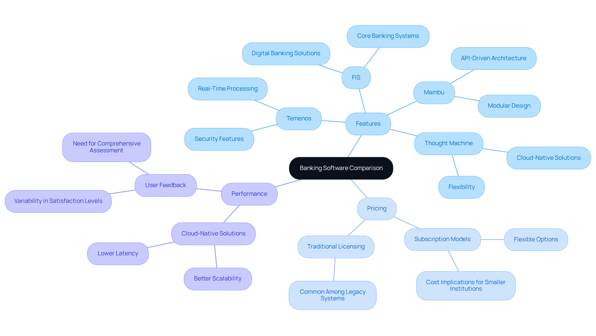 This mindmap shows how different banking software providers compare in terms of features, pricing, and performance. Each branch represents a category, and the sub-branches detail specific providers and their strengths or challenges. This mindmap shows how different banking software providers compare in terms of features, pricing, and performance. Each branch represents a category, and the sub-branches detail specific providers and their strengths or challenges.