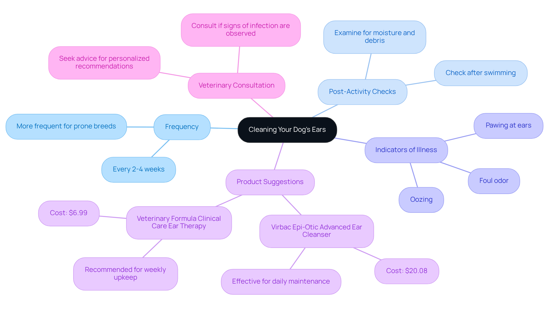 The central node represents the main topic, while each branch shows important factors and guidelines related to ear cleaning. The sub-branches provide detailed suggestions, helping you understand how to keep your dog's ears healthy.
