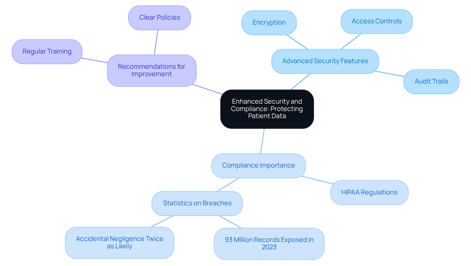 The central idea is about securing patient data, with branches showing key features, the importance of compliance, and recommendations. Each branch connects back to the main topic, illustrating how these elements work together to protect information.