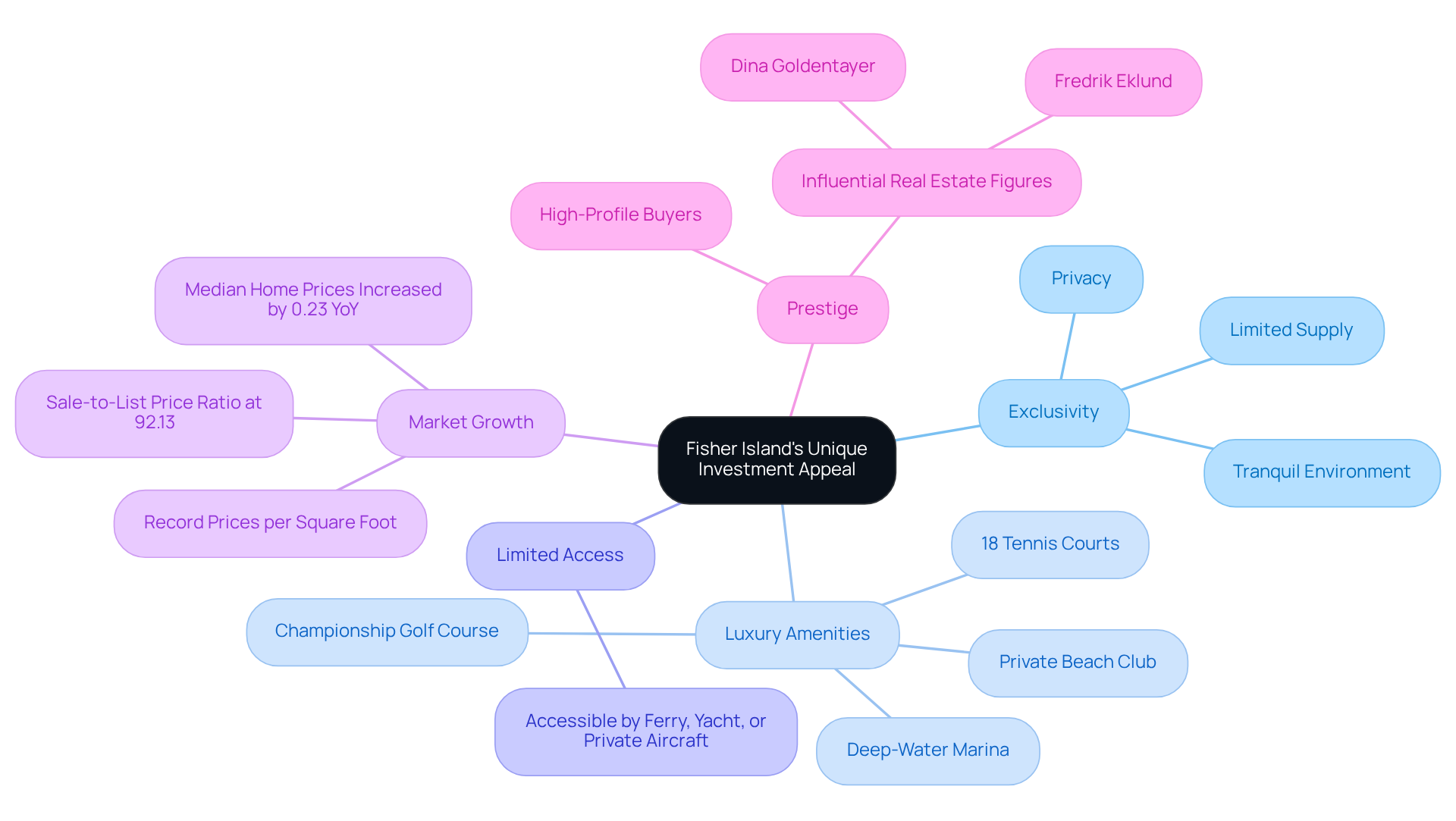 This mindmap illustrates the unique investment appeal of Fisher Island condos. Start at the center with the main theme, then explore each branch to discover the specific attributes that make these condos desirable for investors.