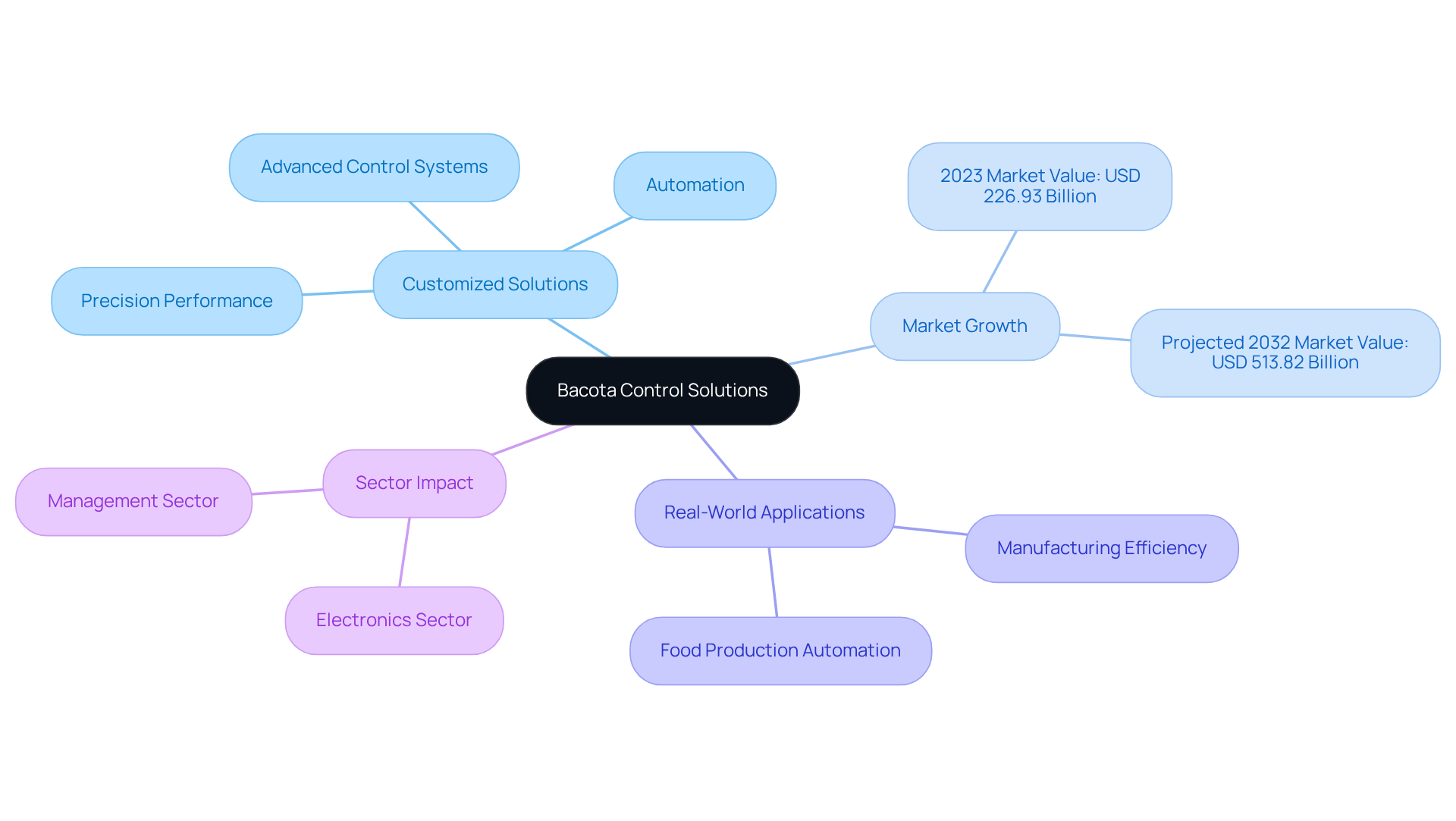 The central node represents Bacota Control Solutions, with branches showing how their customized solutions impact various sectors and contribute to market growth. Each branch highlights key aspects, making it easy to understand the overall influence of Bacota's innovations.