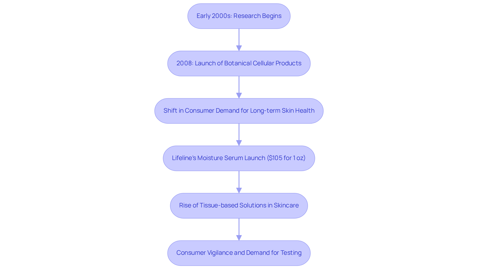 This flowchart illustrates the key milestones in the development of stem cell technology in skincare. Each box represents a significant event or trend, showing how the industry has evolved over time. Follow the arrows to see how each step connects to the next, leading to the current landscape of skincare products. This flowchart illustrates the key milestones in the development of stem cell technology in skincare. Each box represents a significant event or trend, showing how the industry has evolved over time. Follow the arrows to see how each step connects to the next, leading to the current landscape of skincare products.
