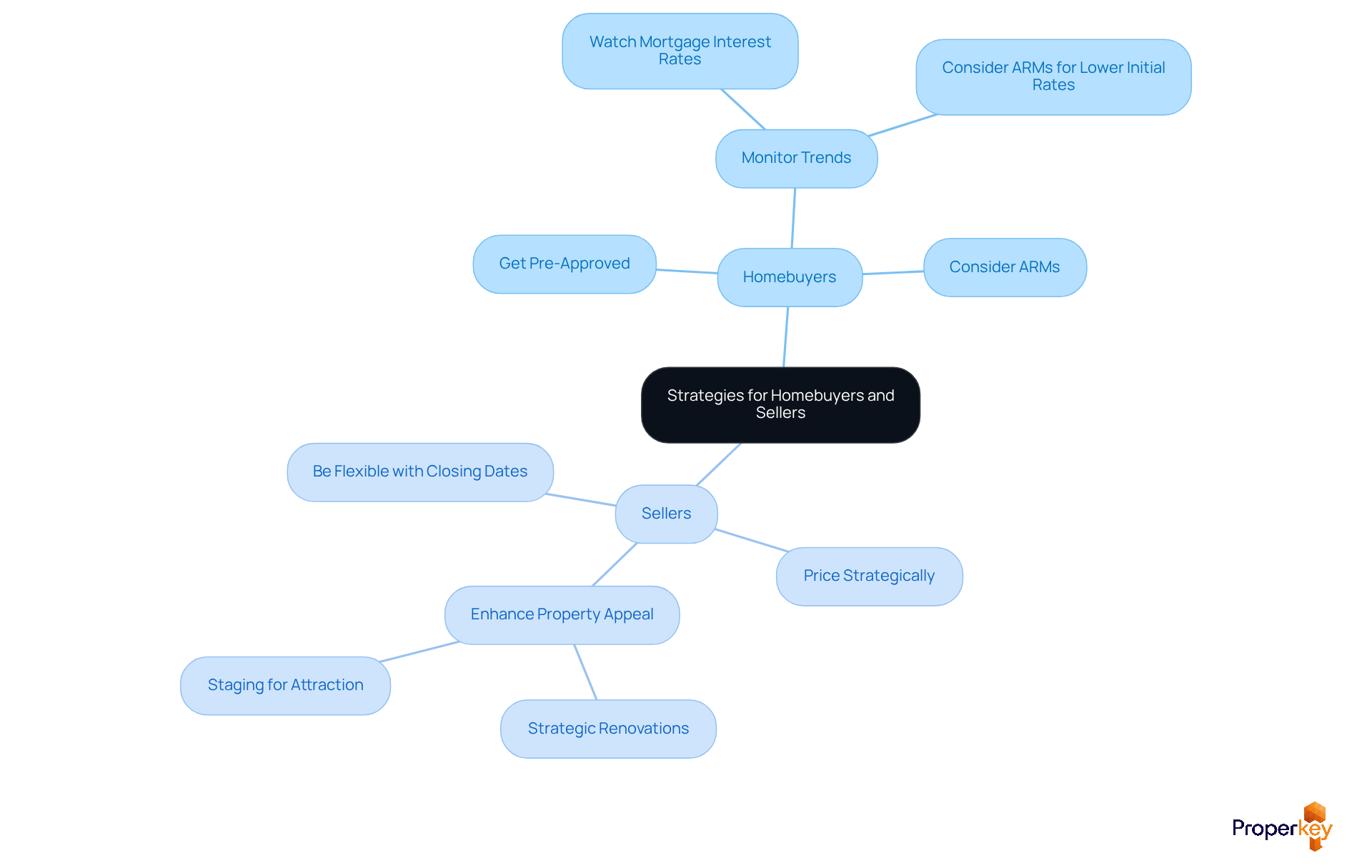 This mindmap shows strategies for both homebuyers and sellers in the real estate market. Start at the center with the main topic, then follow the branches to see specific strategies for each group. Each branch represents a key area of focus, helping you understand how to navigate the current market effectively.