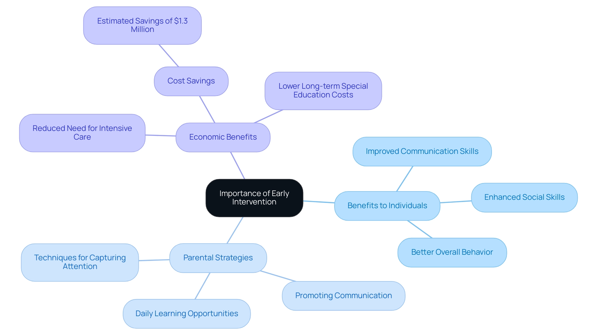 The central node represents the main theme, with branches showing the key benefits, strategies, and economic implications of early intervention.