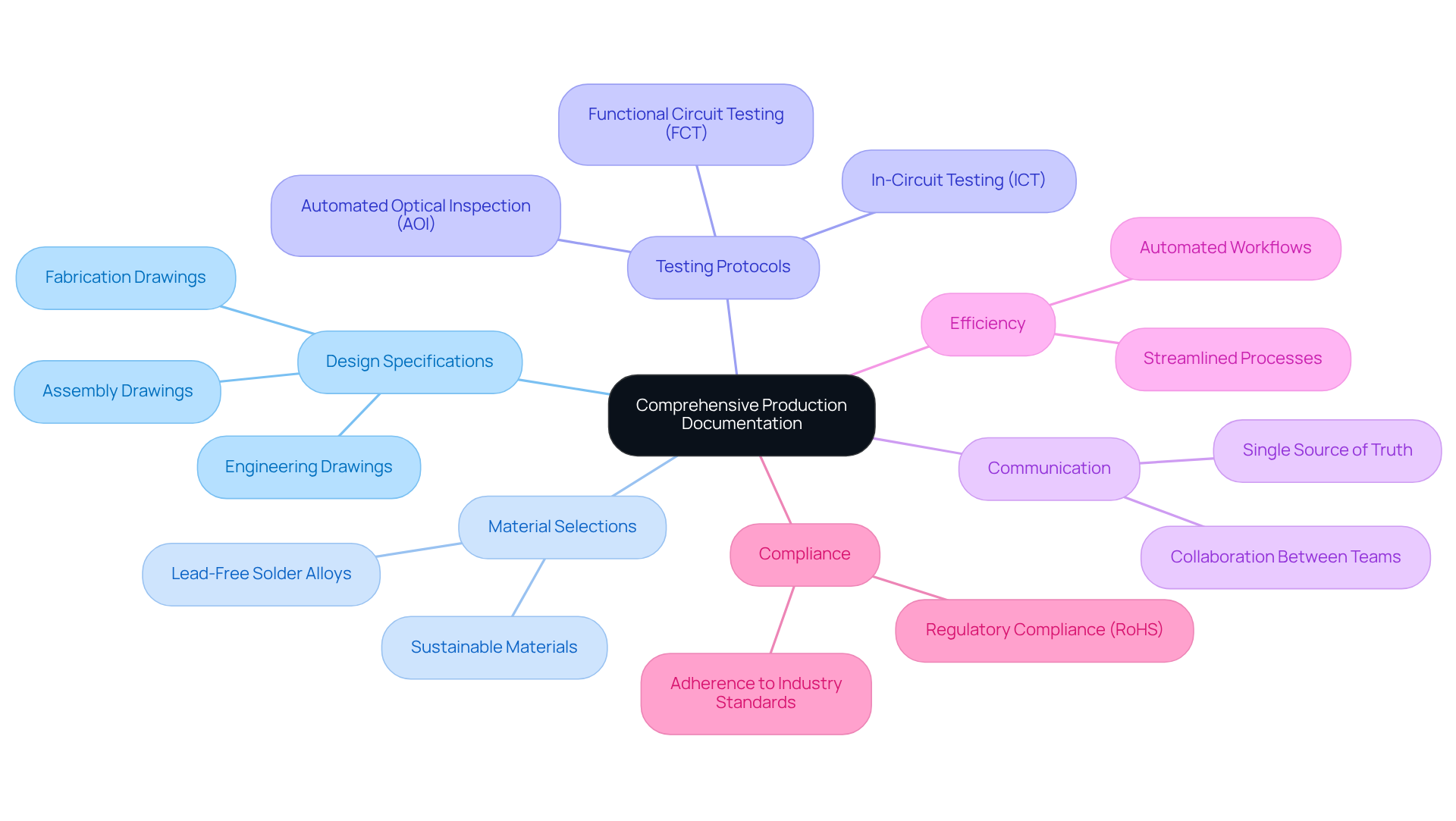 The central node represents the main topic, while the branches show related components that contribute to maintaining quality standards in PCB manufacturing. Each color-coded branch helps differentiate the various aspects of documentation.