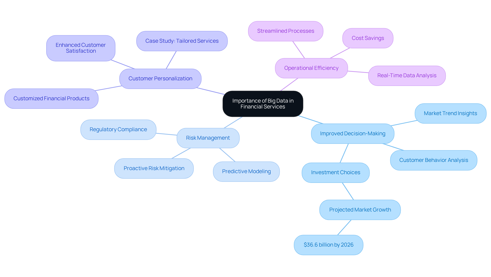 This mindmap starts with the central idea of big data's importance in finance. Each branch represents a key benefit, and the sub-branches provide more details or examples. Follow the branches to explore how big data impacts decision-making, risk management, customer service, and operational efficiency.