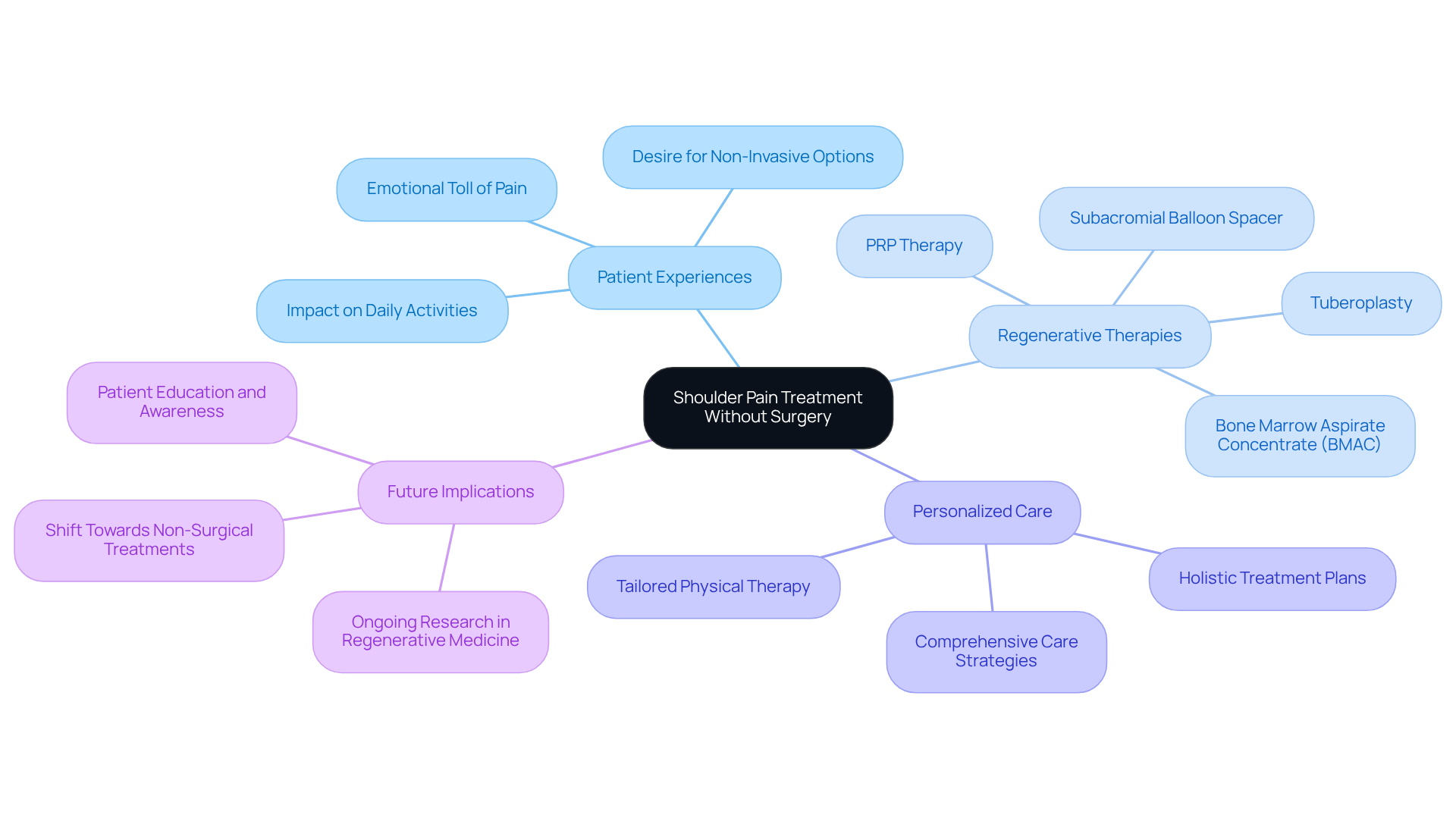 The center represents the main focus on non-surgical treatments, while the branches show related topics and insights. Each color-coded branch helps you navigate through the different aspects of shoulder pain treatment.