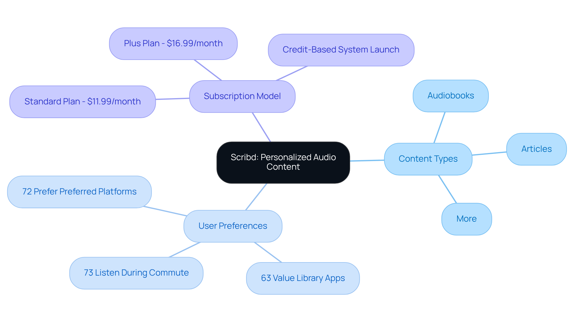 The central node represents Scribd's focus on personalized audio content. Each branch shows different aspects of the platform, like the types of content available and user preferences, helping you understand how Scribd caters to diverse interests.