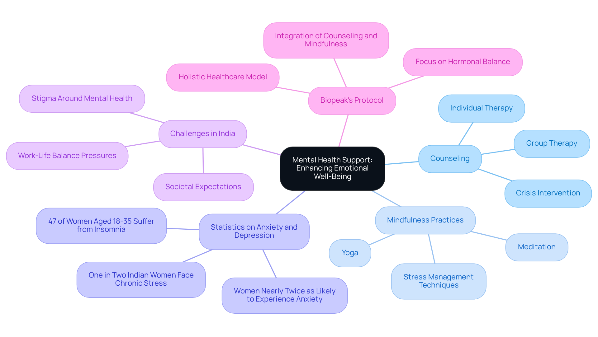 The central node represents the main theme of mental health support, while the branches illustrate various aspects that contribute to enhancing emotional well-being. Each branch provides insights into specific areas of focus, making it easier to understand the holistic approach.