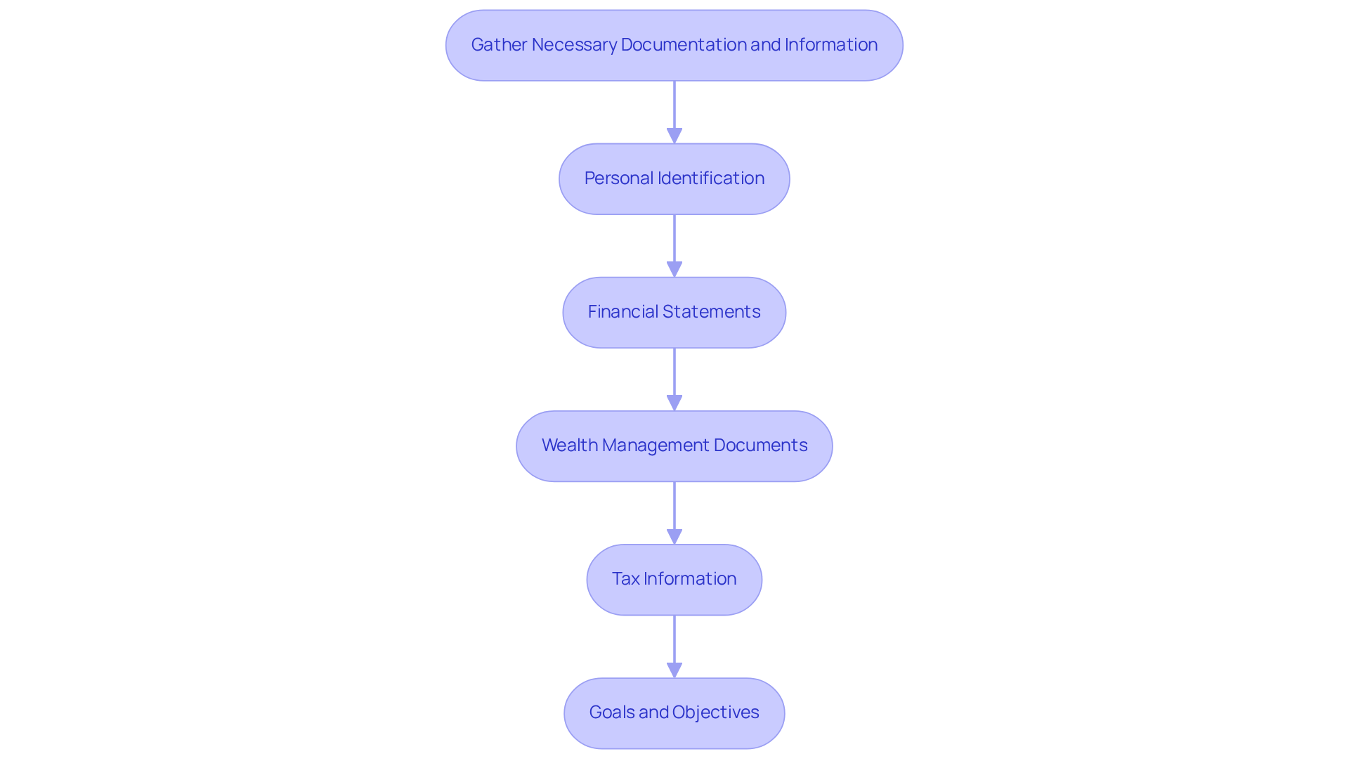 This flowchart guides you through the essential steps to gather documents for setting up a trust. Each box represents a key area of documentation you need to collect, and the arrows show the order in which to tackle them. Start at the top and follow the arrows down to ensure you cover everything! This flowchart guides you through the essential steps to gather documents for setting up a trust. Each box represents a key area of documentation you need to collect, and the arrows show the order in which to tackle them. Start at the top and follow the arrows down to ensure you cover everything!