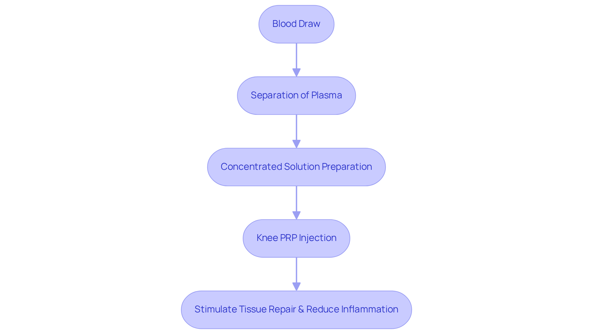 This flowchart outlines the steps involved in PRP therapy. Start with the blood draw, then see how the plasma is separated and prepared before it's injected into the knee. Each step is crucial for helping your body heal and reduce pain.
