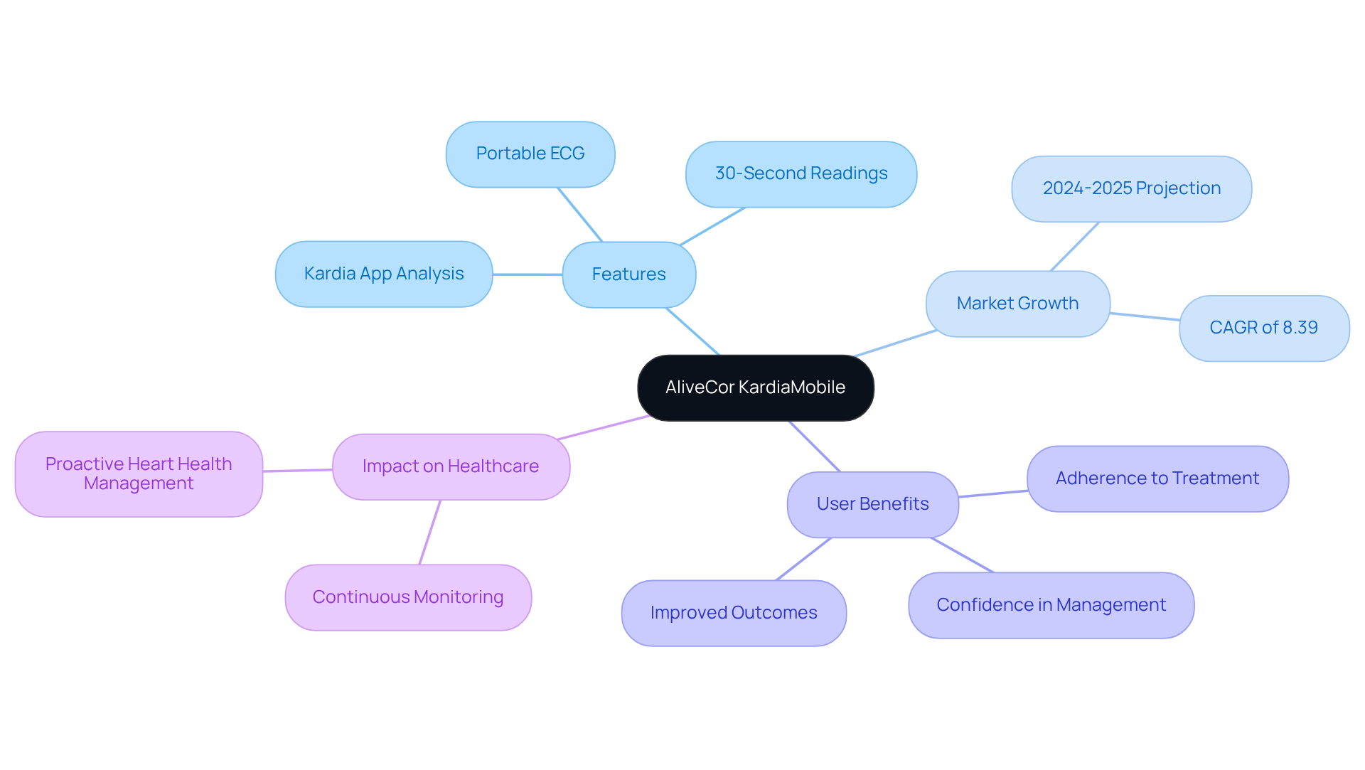 The center represents the KardiaMobile device, with branches showing its features, market trends, user benefits, and its overall impact on heart health management.