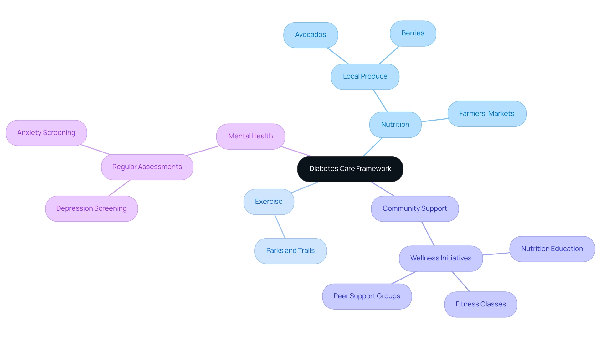 The central node represents diabetes care, with branches showing the strategies that contribute to improved health outcomes.