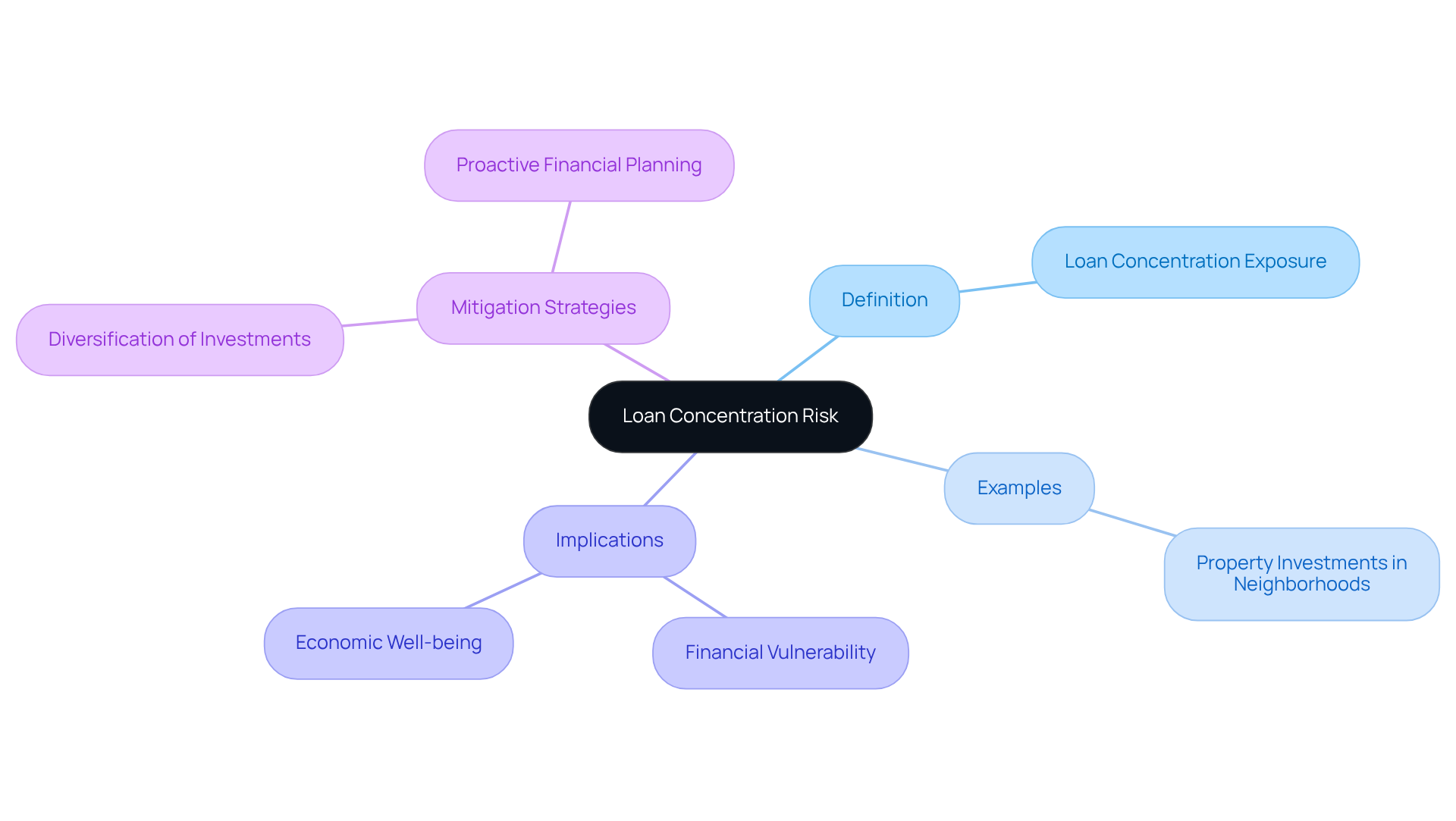 This mindmap starts with the main idea of loan concentration risk at the center. Each branch represents a different aspect of the topic, helping you see how they connect and what you need to consider to protect your family's financial future.
