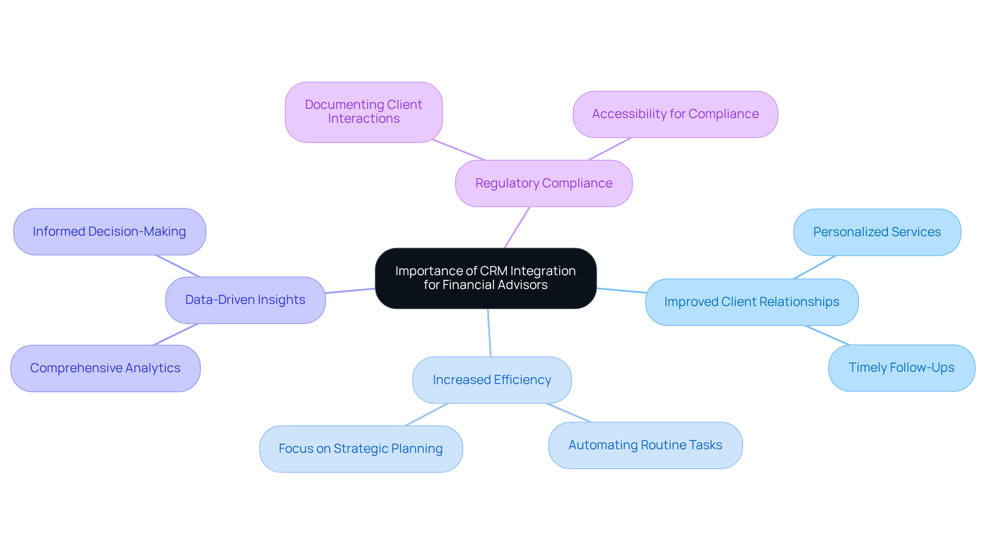 The central node represents the main topic, while each branch highlights a key benefit of CRM integration. Follow the branches to explore how each benefit contributes to the overall importance of CRM in financial advising.