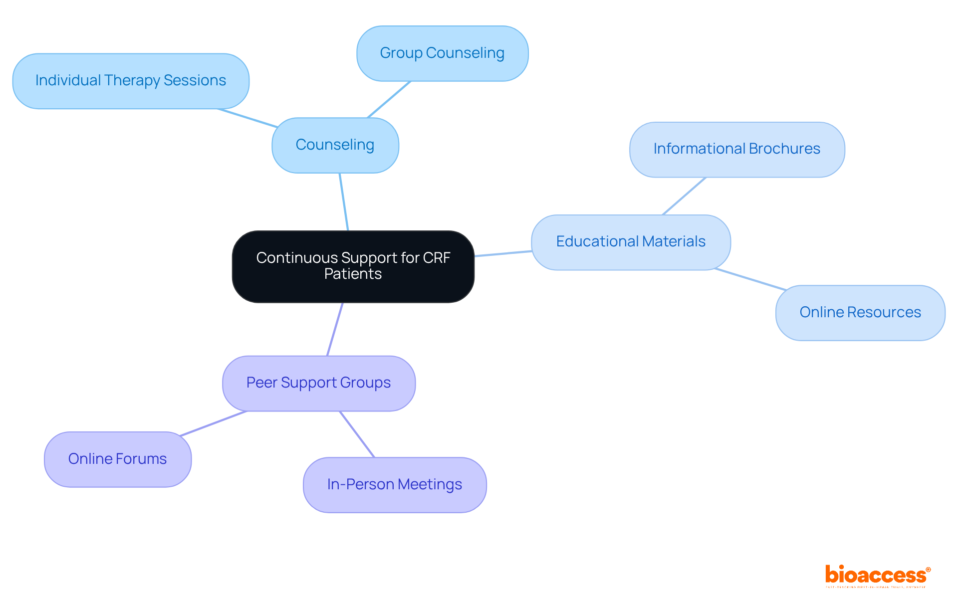The central idea represents the ongoing support for patients, and each branch shows different types of resources available to help them during their treatment.