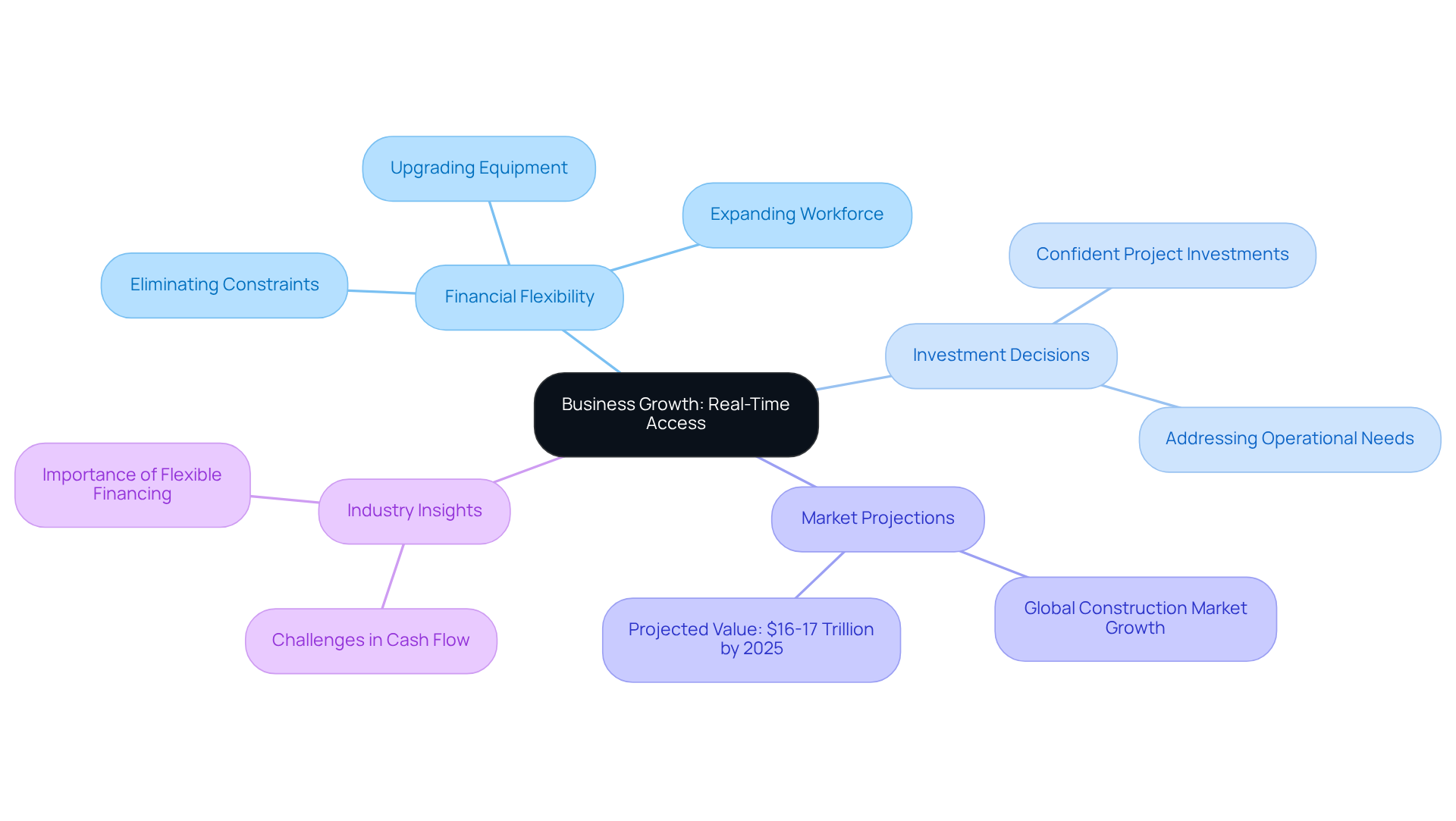 The central node represents the main theme, while branches show related concepts. Each branch highlights how real-time access to funds impacts various aspects of business growth.