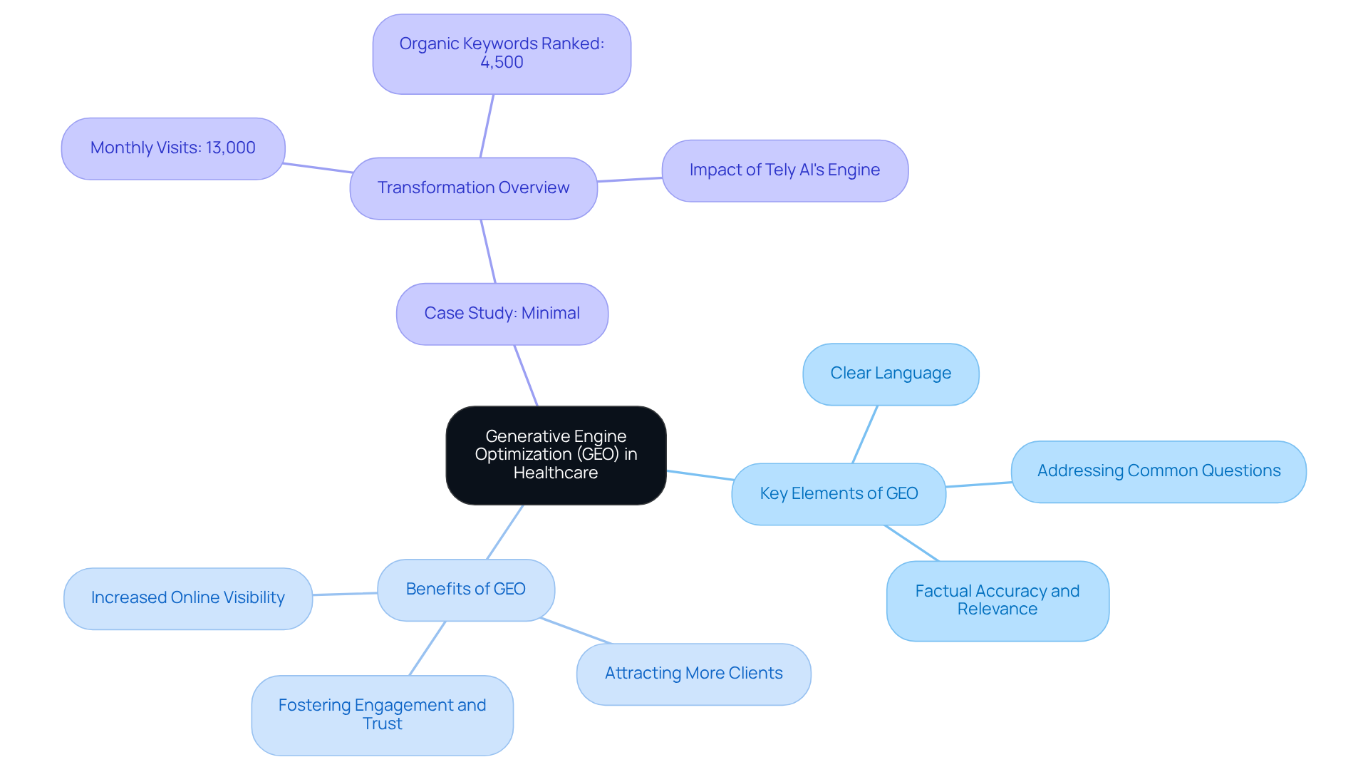 The central node represents the main concept of GEO. Each branch shows key elements and benefits, while the case study illustrates real-world application. Follow the branches to understand how each part connects to the overall strategy.