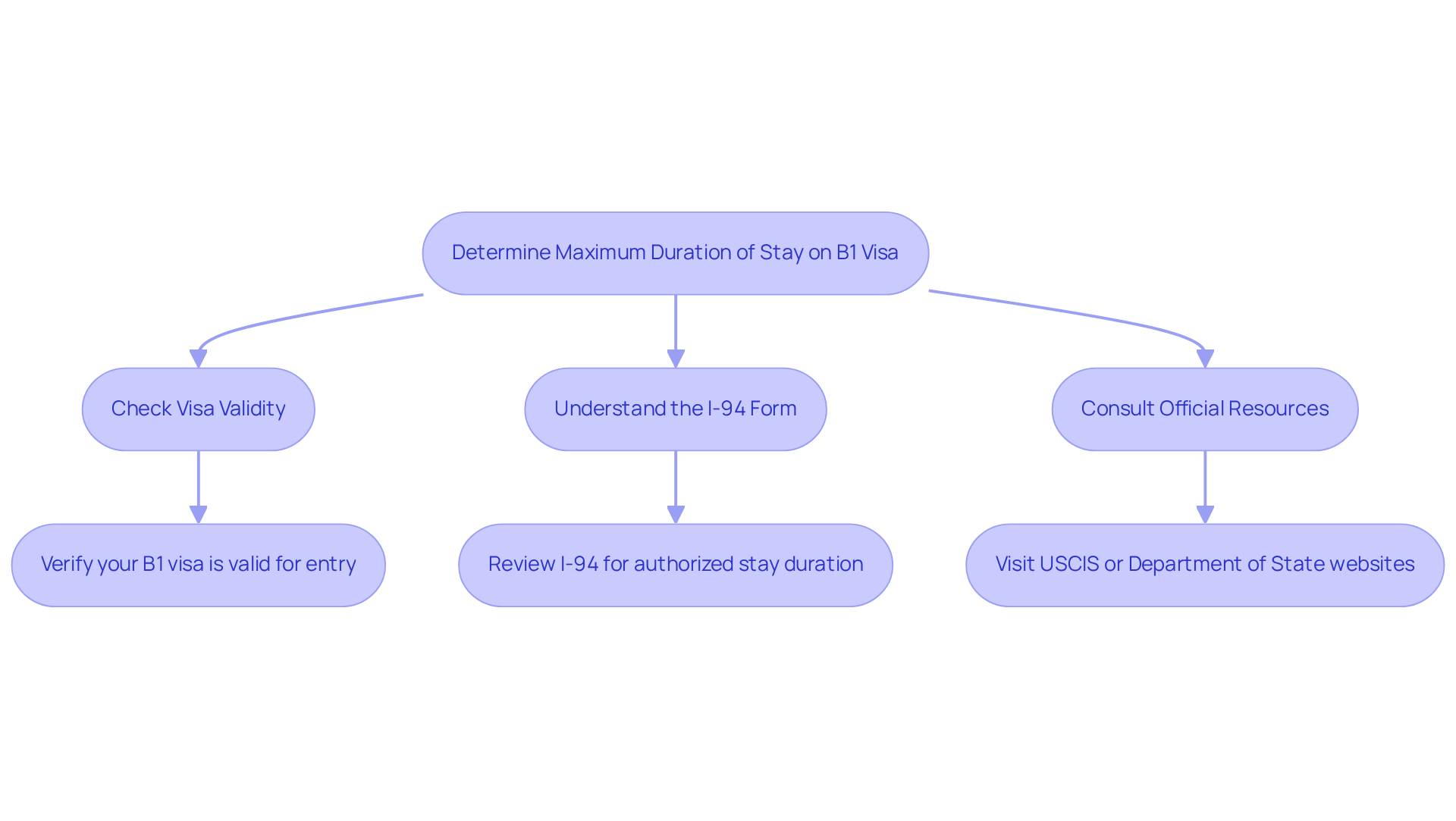 Follow the arrows to navigate through the steps for understanding your B1 visa stay duration. Each box represents a key action you need to take, helping you manage your residency status effectively.