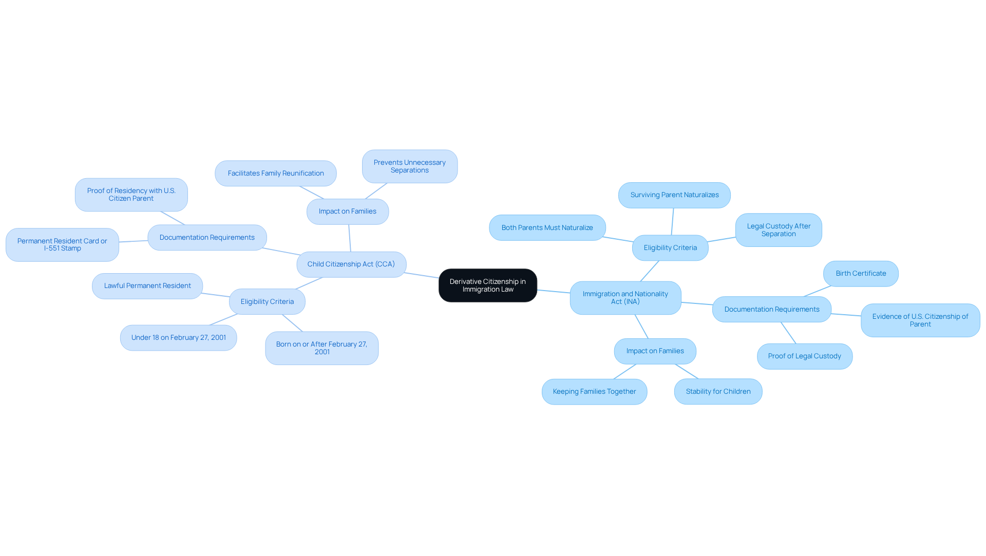 The central node represents the main topic, while the branches show the laws and their requirements. Each sub-branch provides specific details that help families understand how to navigate the immigration process for their children. The central node represents the main topic, while the branches show the laws and their requirements. Each sub-branch provides specific details that help families understand how to navigate the immigration process for their children.