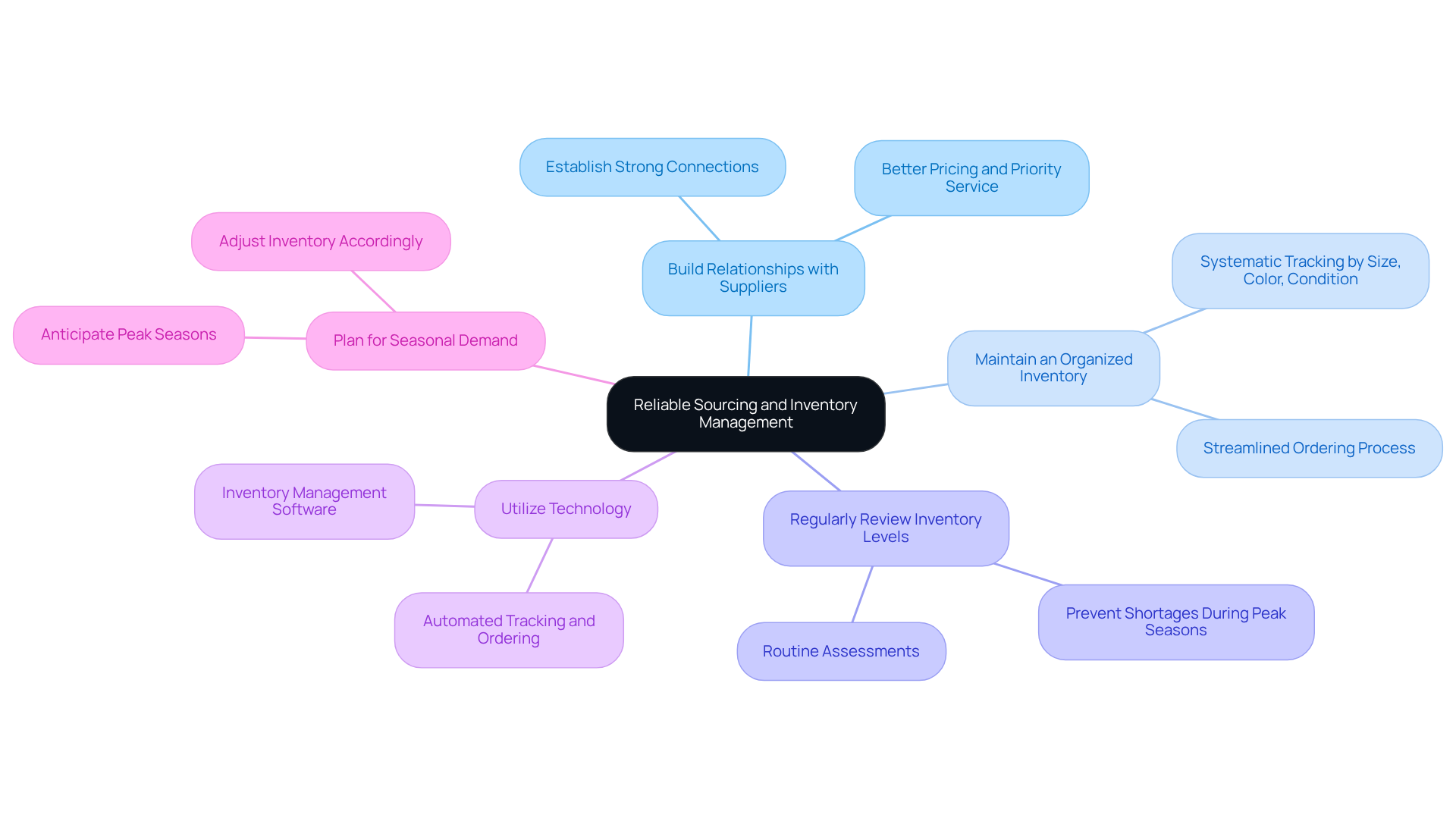 The central node represents the main focus of sourcing and inventory management, while each branch highlights a specific best practice. Follow the branches to explore how each strategy contributes to effective event planning.