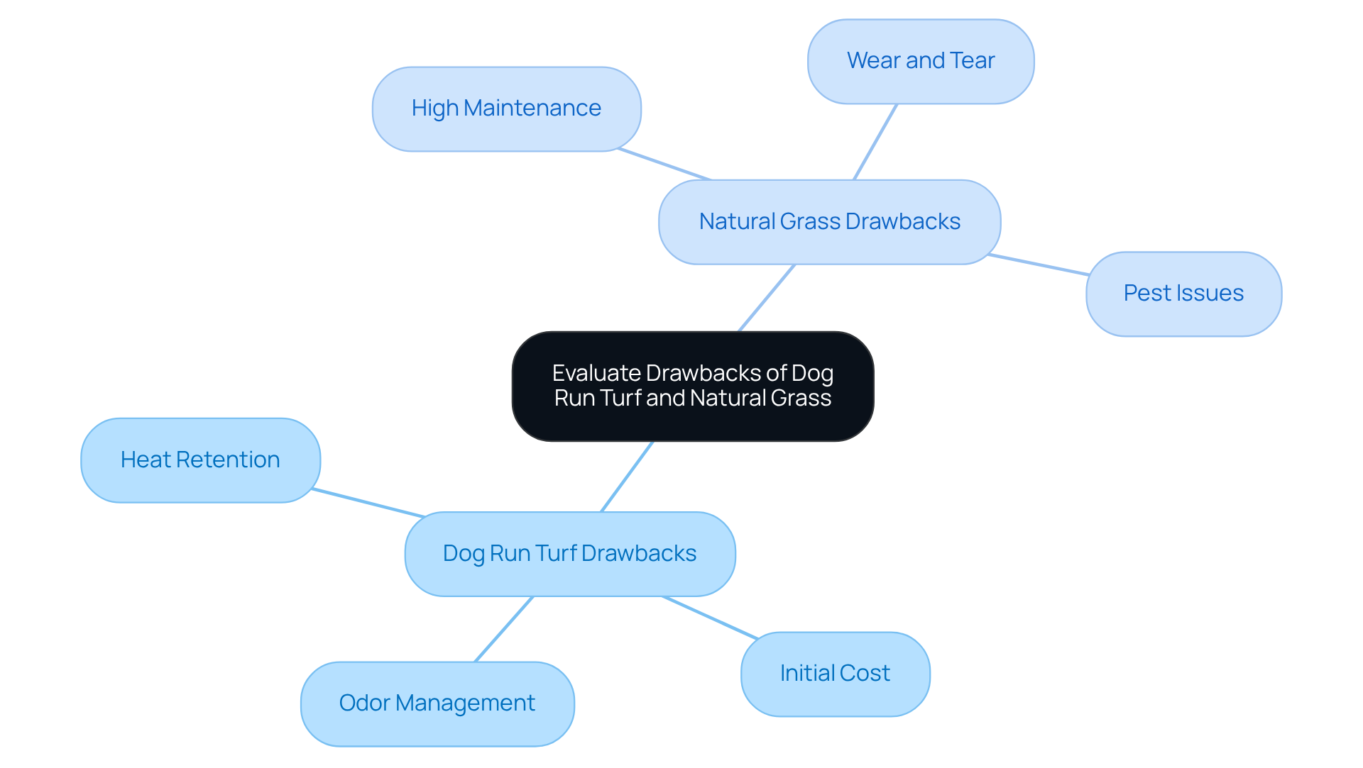 This mindmap helps you see the pros and cons of Dog Run Turf versus Natural Grass. Each main branch shows the drawbacks of each option, making it easy to compare them at a glance.