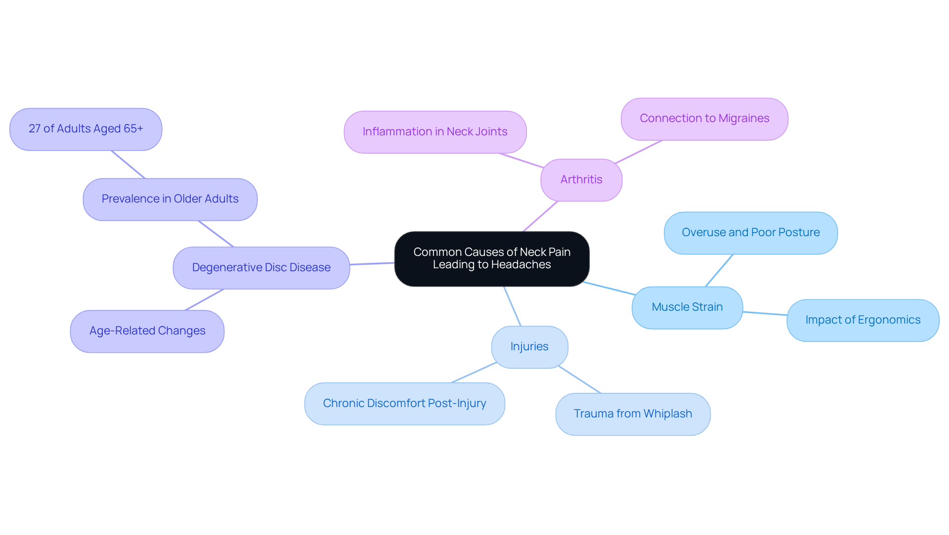 This mindmap starts with the main topic in the center and branches out to show different causes of neck pain. Each branch represents a specific cause, and the sub-branches provide more details about that cause. This helps you see how various factors contribute to neck pain and headaches.