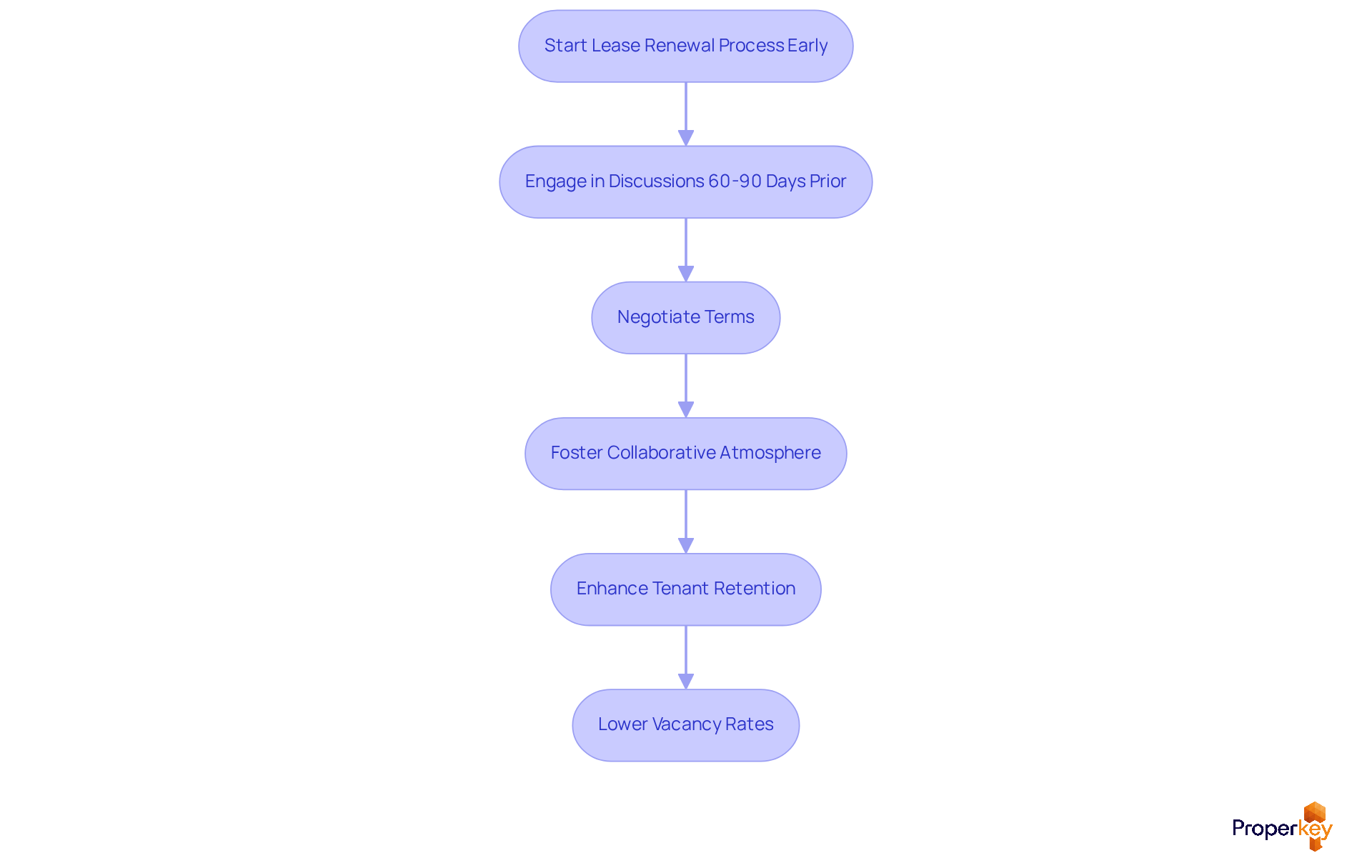This flowchart shows the steps landlords should take for lease renewal. Starting early leads to better communication and tenant satisfaction, which helps keep vacancy rates low. Follow the arrows to see how each step connects to the next! This flowchart shows the steps landlords should take for lease renewal. Starting early leads to better communication and tenant satisfaction, which helps keep vacancy rates low. Follow the arrows to see how each step connects to the next!