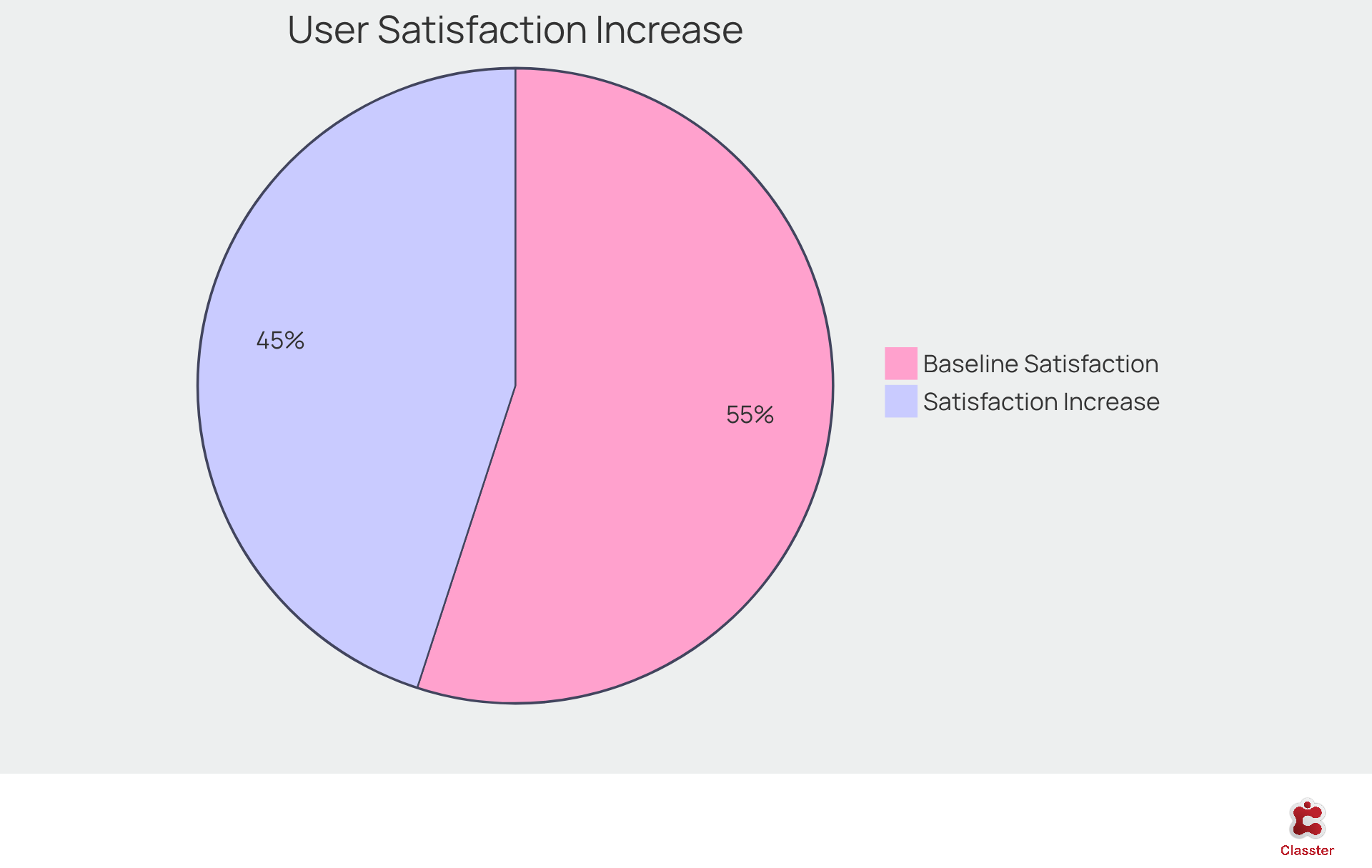 The blue segment shows the percentage increase in user satisfaction due to the new library management system, while the gray segment represents the baseline satisfaction level.