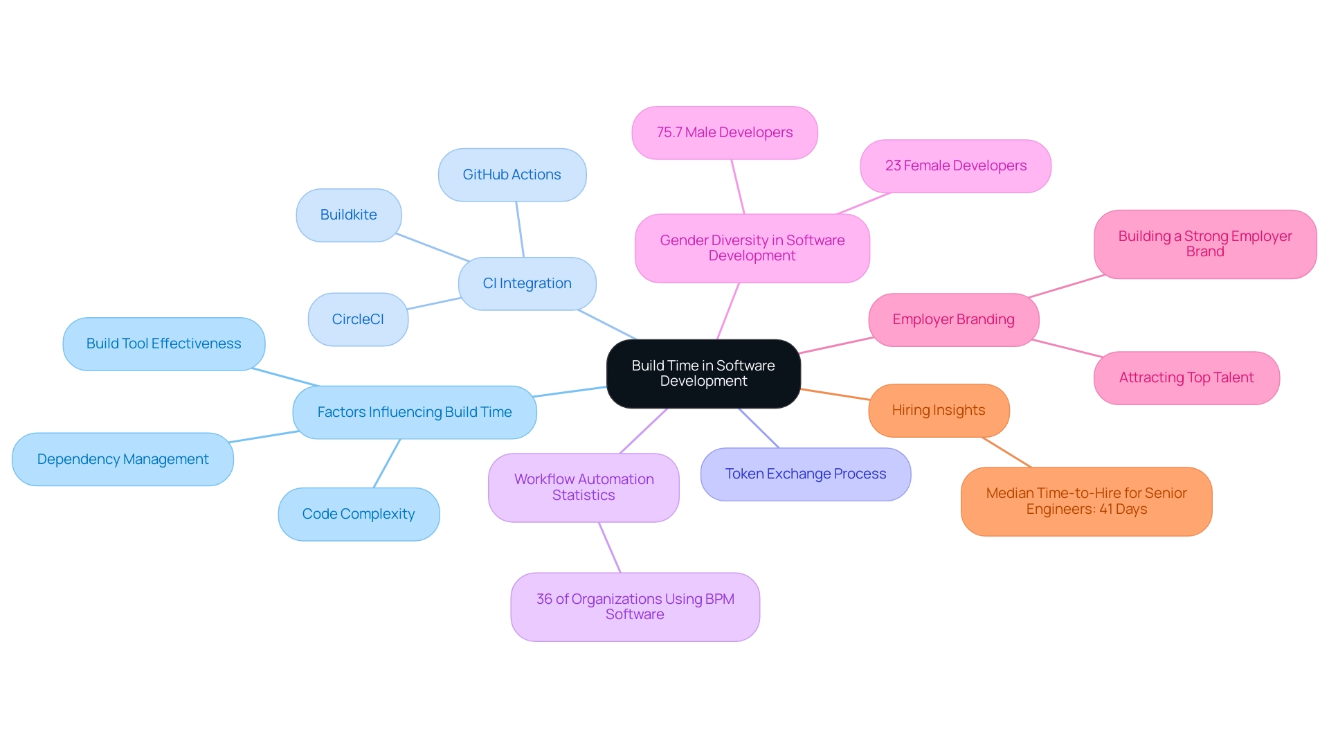 Each branch represents a key factor or related process affecting build time, with color coding to differentiate between categories such as factors, processes, and statistics.