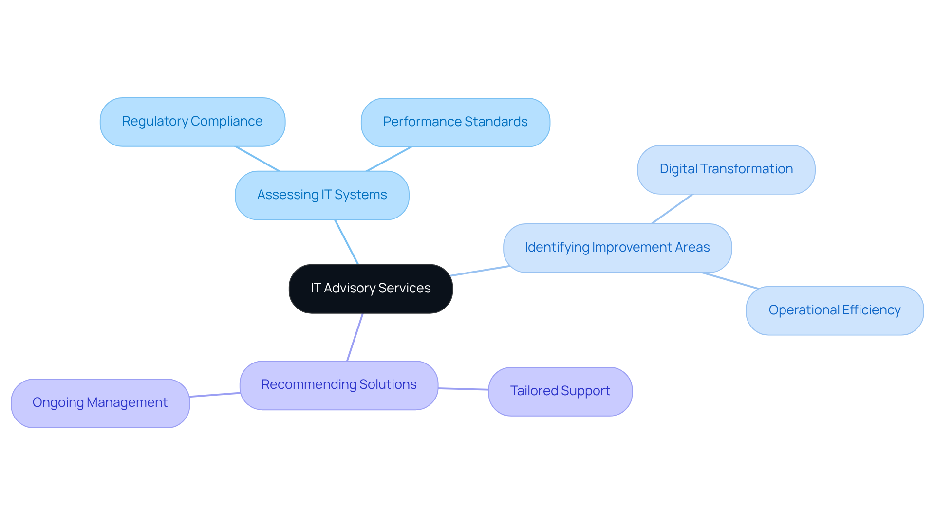 The central node represents IT advisory services, with branches showing specific offerings and their importance for investment groups. Each color-coded branch helps you see how these services connect to broader goals like compliance and operational efficiency.