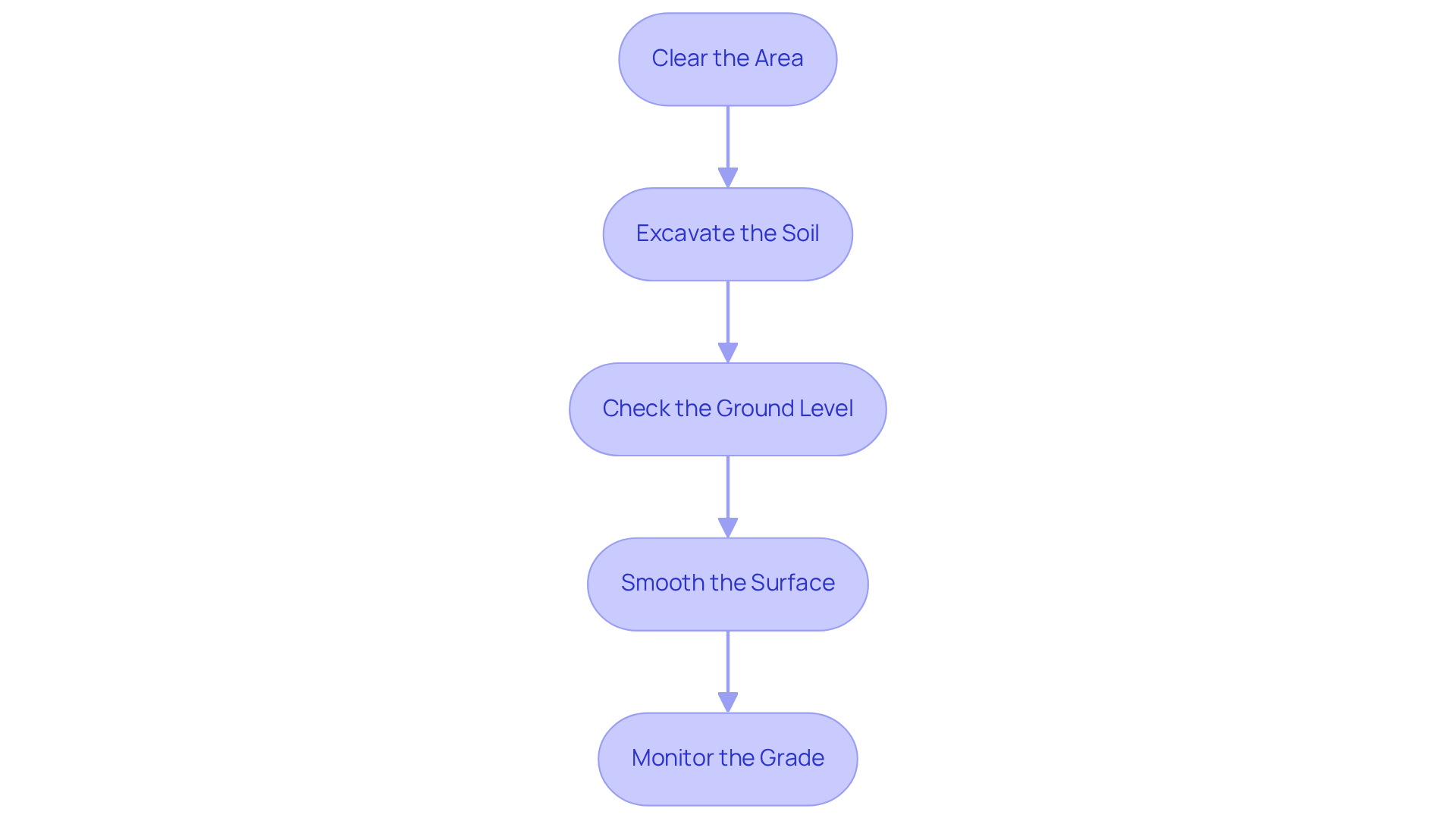 Each box represents a step in preparing the ground for turf installation. Follow the arrows to see the order of operations - starting from clearing the area to monitoring the grade. Each box represents a step in preparing the ground for turf installation. Follow the arrows to see the order of operations - starting from clearing the area to monitoring the grade.