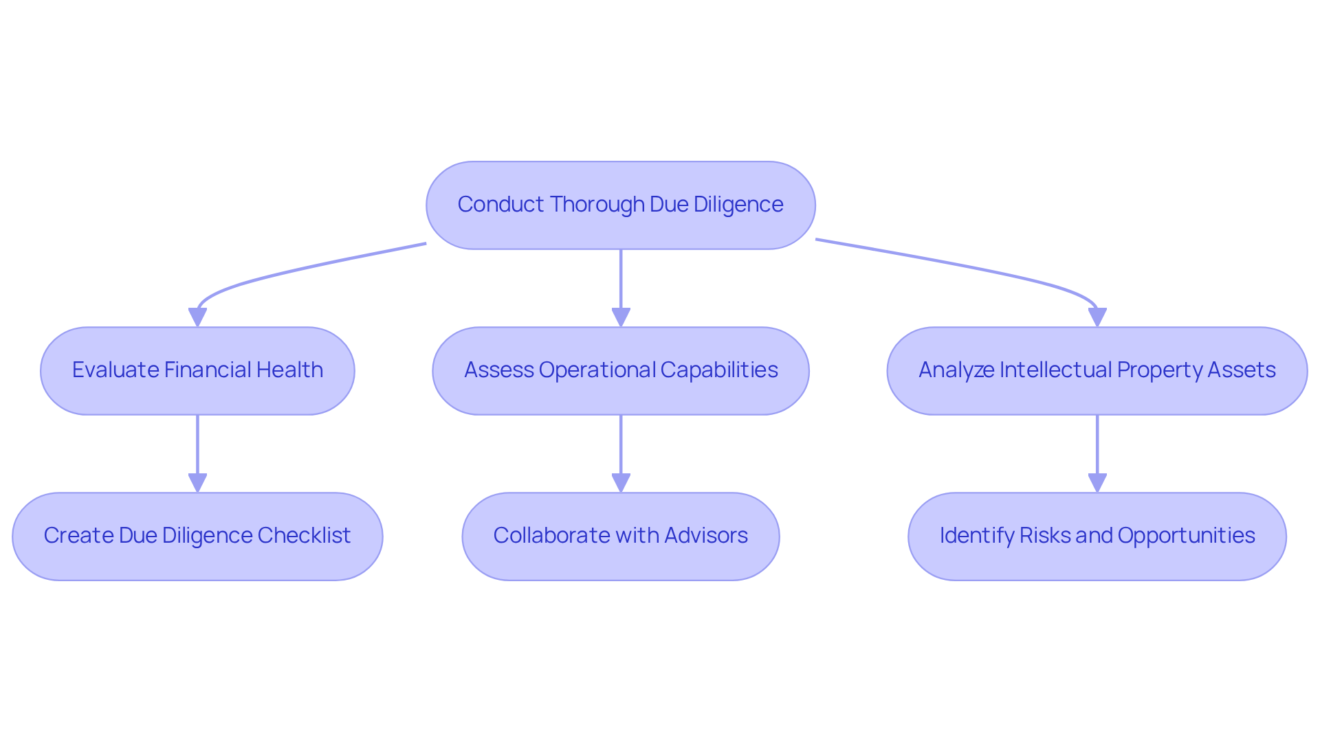 This flowchart outlines the steps involved in conducting thorough due diligence during mergers and acquisitions. Each box represents a key area of focus, and the arrows show how these areas connect and lead to informed decision-making.