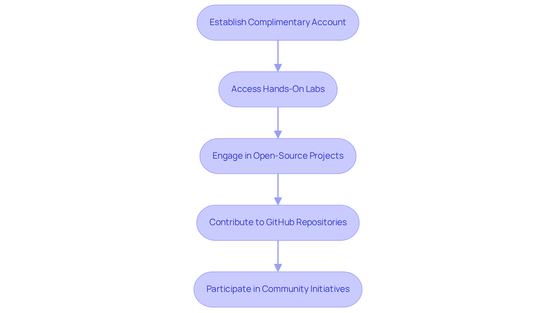 Follow the arrows to see the steps for gaining practical experience in Azure Cloud. Each box denotes an action you can take to enhance your skills and job readiness. Follow the arrows to see the steps for gaining practical experience in Azure Cloud. Each box denotes an action you can take to enhance your skills and job readiness.