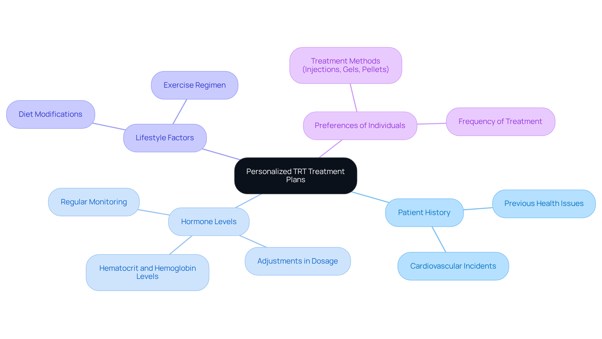 This mindmap illustrates how various factors contribute to personalized treatment plans for TRT. Start at the center with the main idea, then explore each branch to see how patient history, hormone levels, lifestyle choices, and personal preferences shape effective treatment strategies. This mindmap illustrates how various factors contribute to personalized treatment plans for TRT. Start at the center with the main idea, then explore each branch to see how patient history, hormone levels, lifestyle choices, and personal preferences shape effective treatment strategies.
