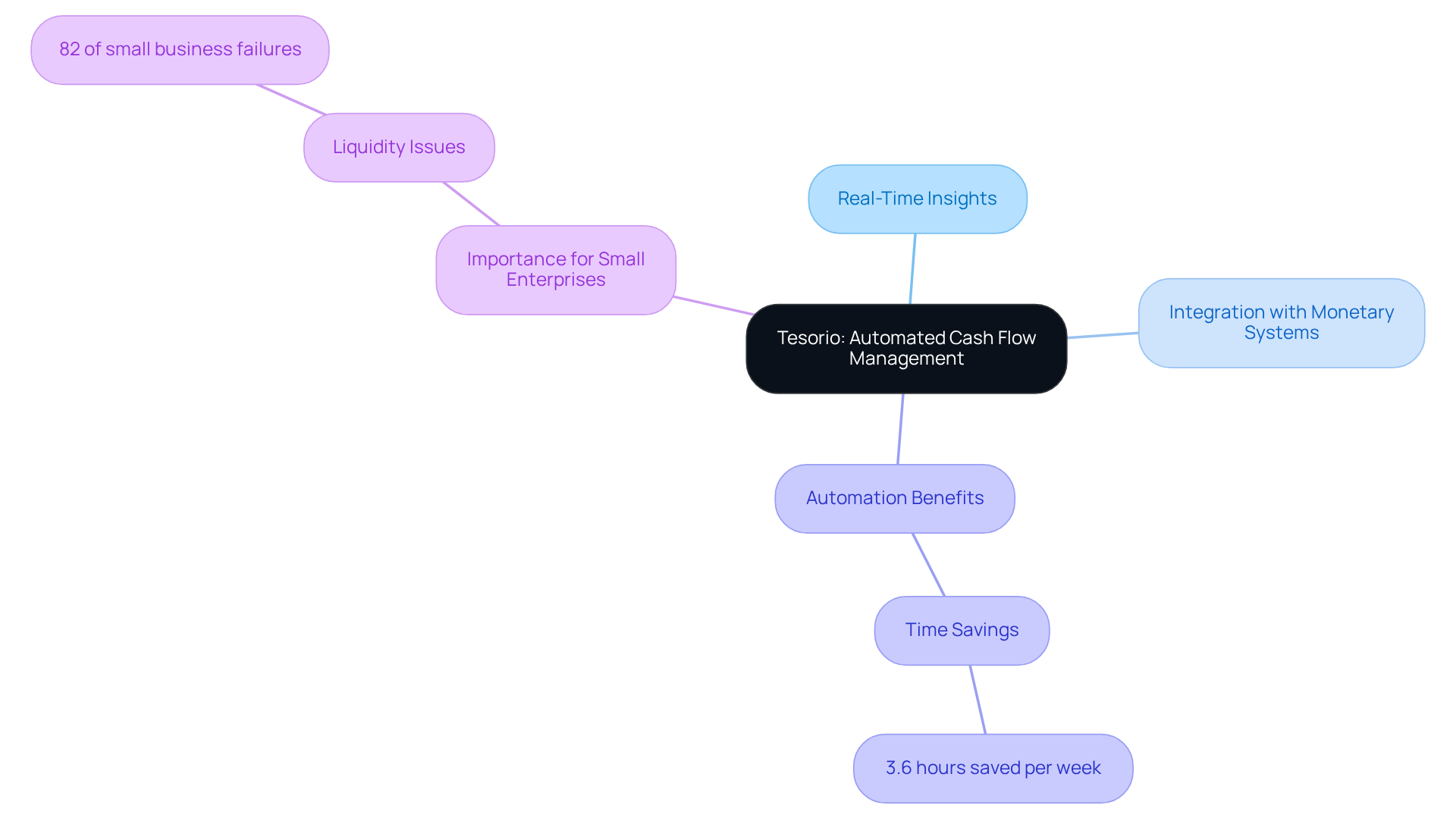 The central node represents Tesorio, while the branches show its key features and benefits. Each statistic highlights the importance of effective cash flow management for businesses.