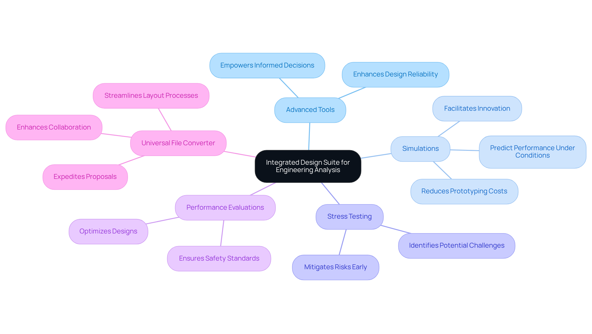 The central node represents the main design suite, while the branches show the various tools and their contributions to making informed engineering decisions. Each color-coded branch highlights a different aspect of the suite, making it easy to see how they all connect.