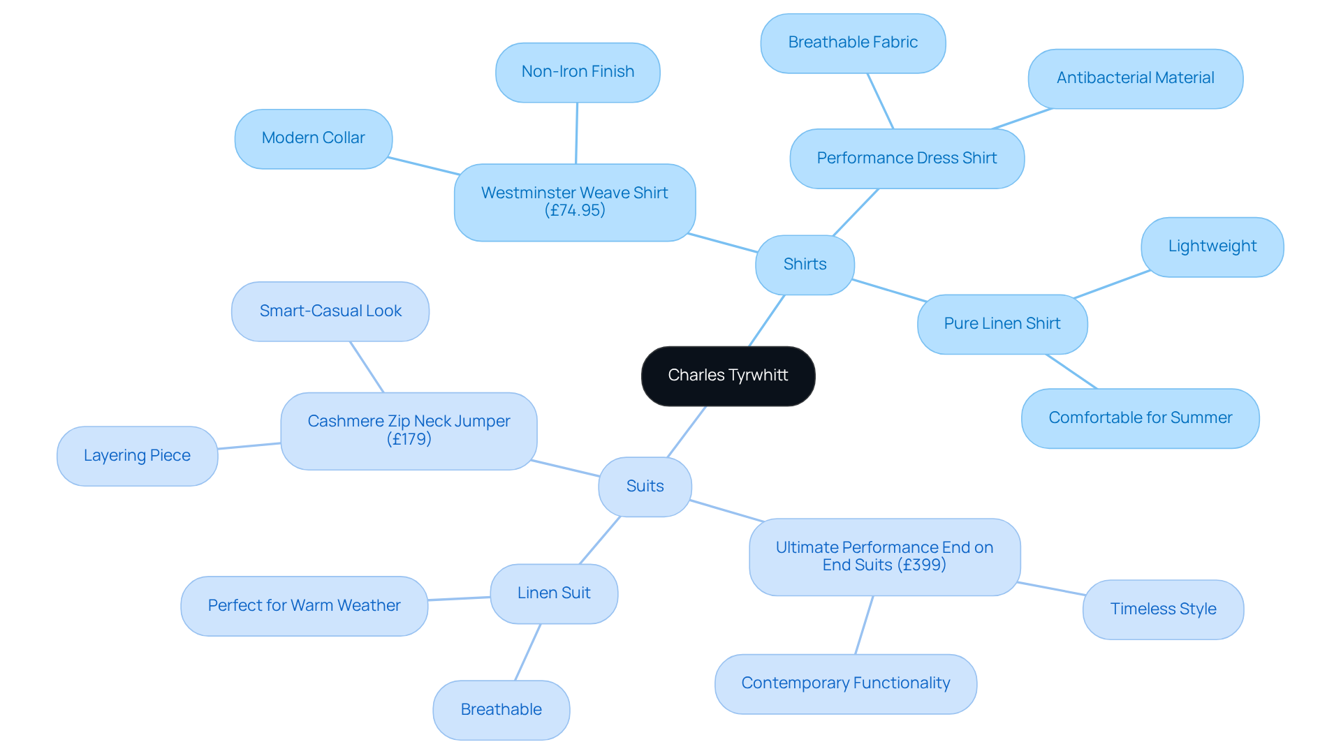 Start at the center with Charles Tyrwhitt, then explore each branch to see the types of clothing they offer, their features, and prices. Each node represents a specific aspect of their professional attire.