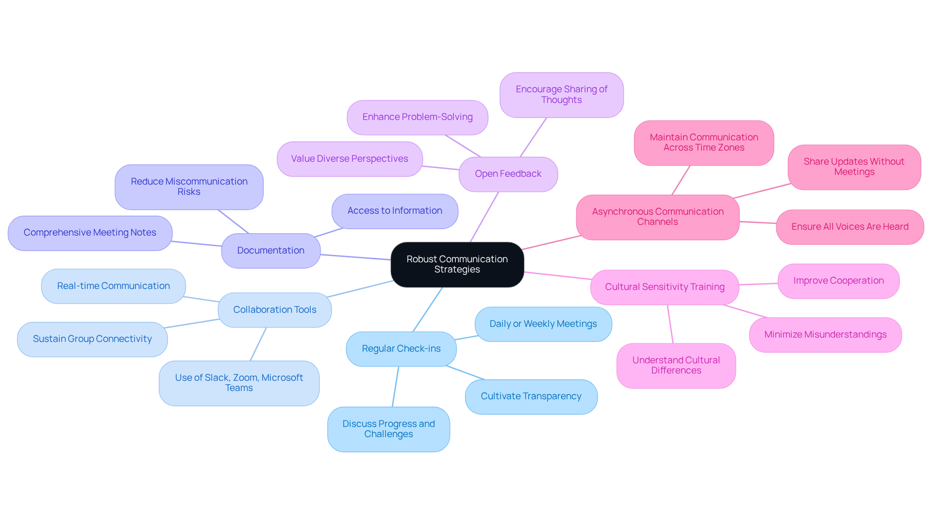 This mindmap starts with the main idea of improving communication. Each branch represents a specific strategy, and you can follow the branches to see the details of each approach. The different colors help distinguish between the strategies, making it easier to understand how they all connect to the central theme.