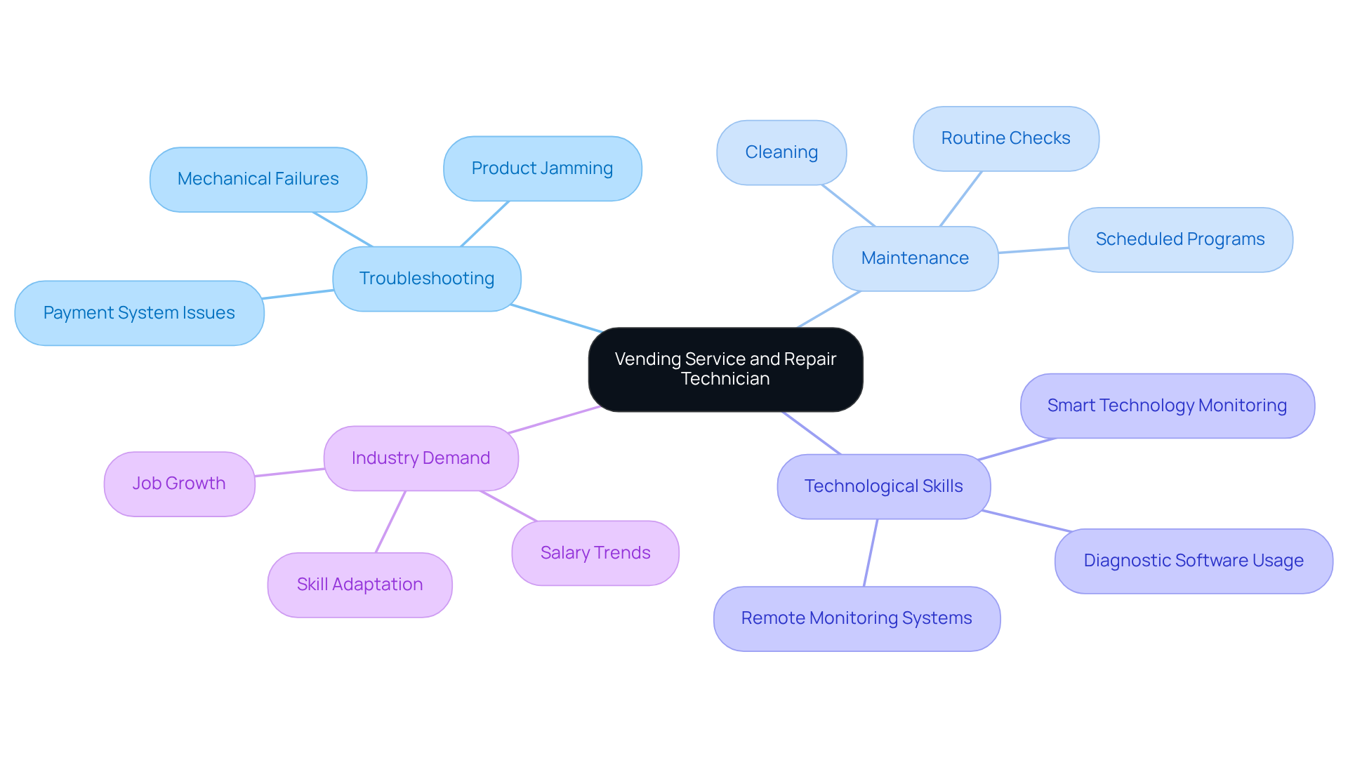 The center shows the main role, and each branch details specific responsibilities and skills. Follow the branches to see how troubleshooting, maintenance, and technology connect in the technician's work.