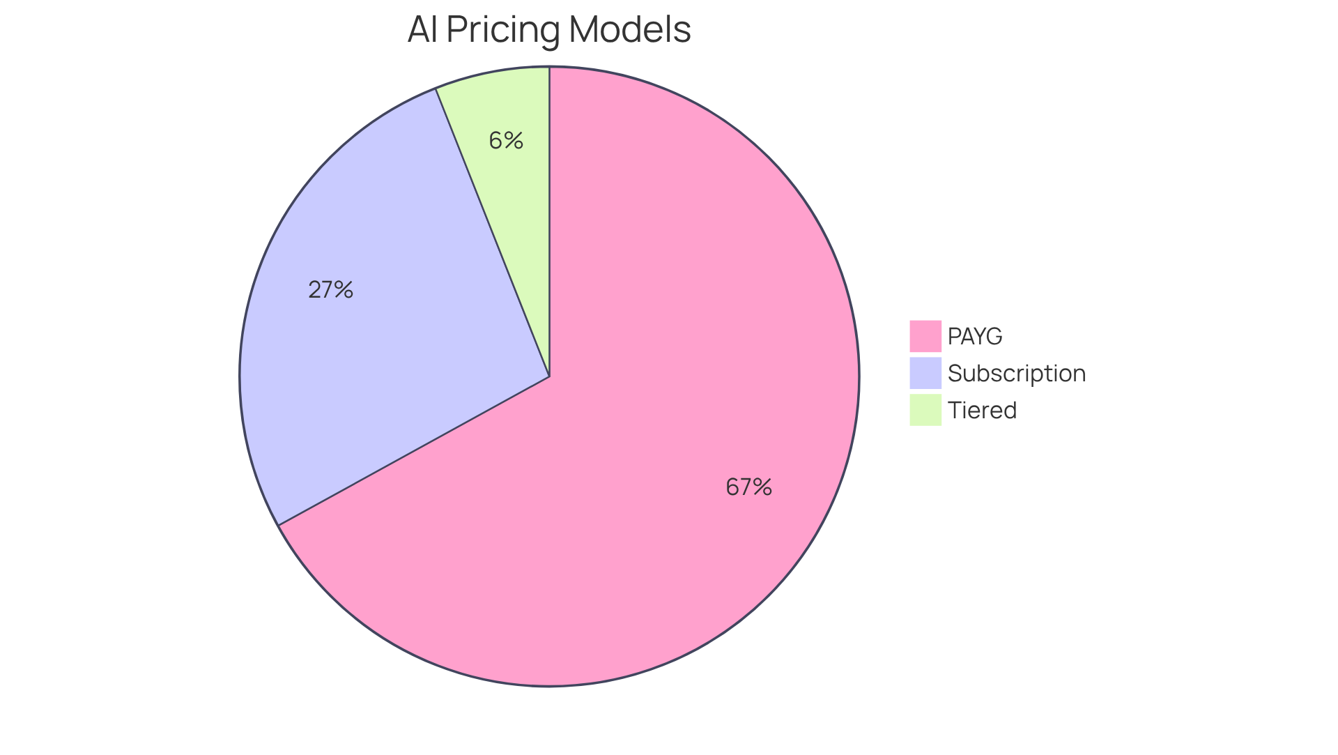 Each slice of the pie shows how popular each pricing model is among serverless AI providers. The bigger the slice, the more companies are using that model. PAYG is highlighted for its flexibility and cost savings. Each slice of the pie shows how popular each pricing model is among serverless AI providers. The bigger the slice, the more companies are using that model. PAYG is highlighted for its flexibility and cost savings.