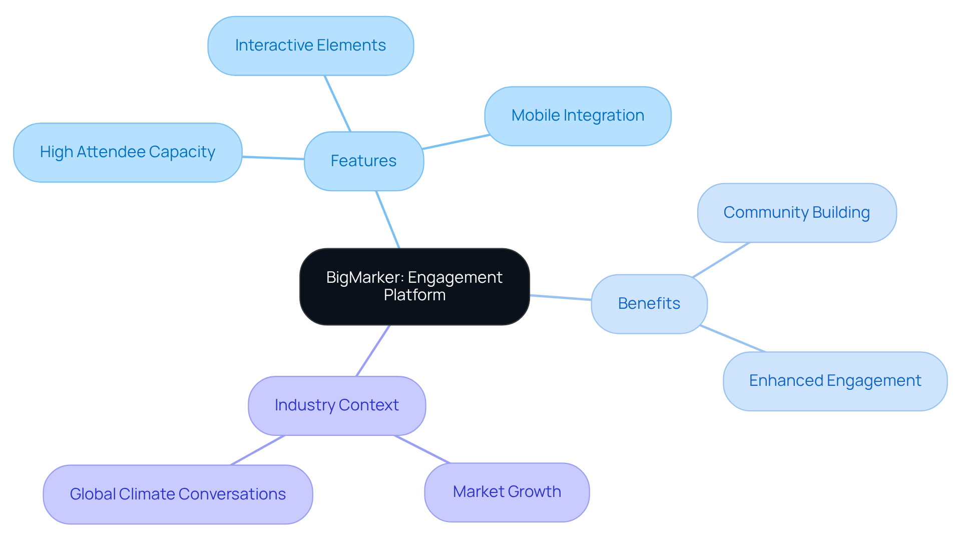 Start at the center with BigMarker, then explore its features and benefits. Each branch shows how it contributes to effective energy management events and the larger industry landscape.