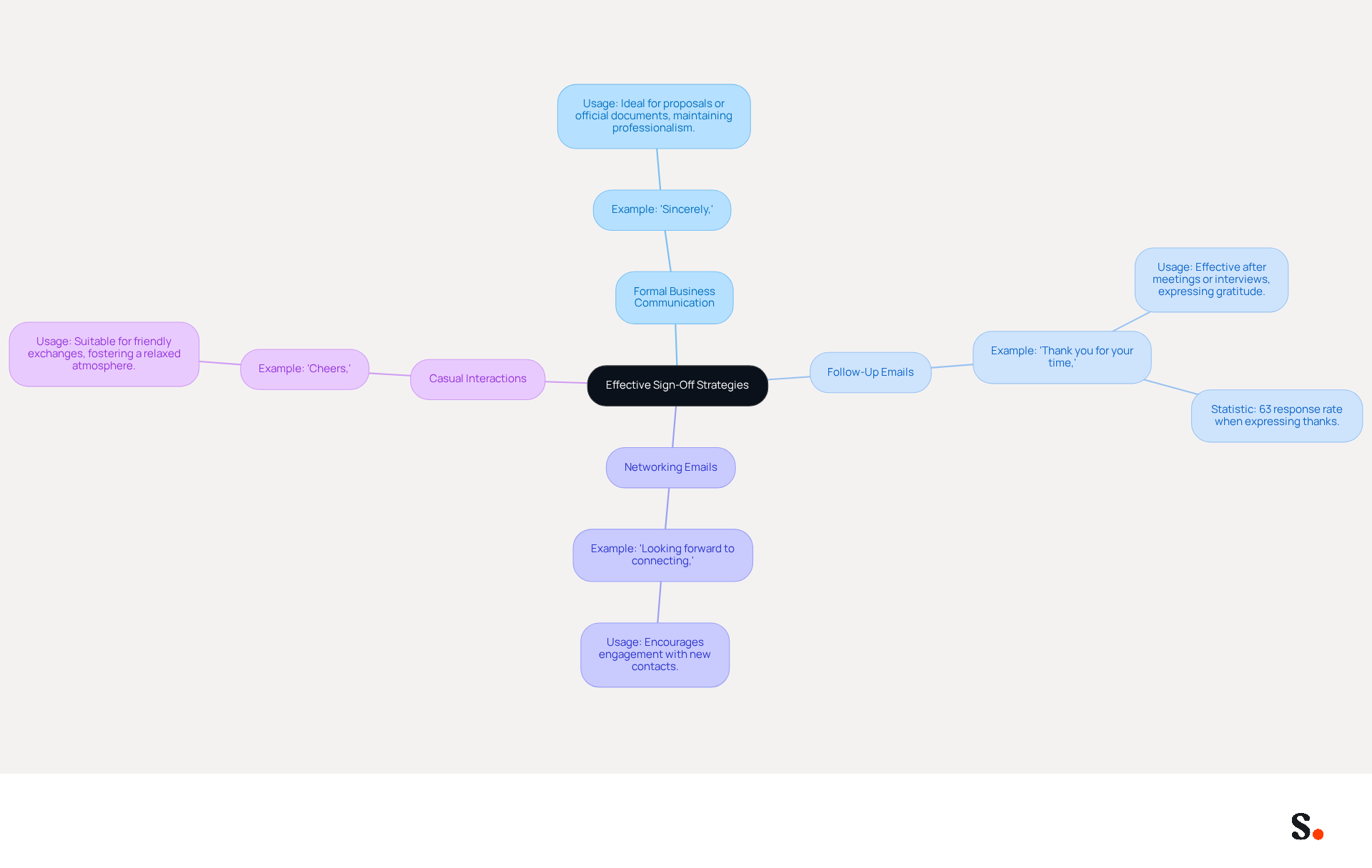 This mindmap starts with the main idea of sign-off strategies in the center. Each branch represents a different context for sign-offs, with examples and their purposes branching out from there. This layout helps you quickly understand which sign-off to use in various professional situations. This mindmap starts with the main idea of sign-off strategies in the center. Each branch represents a different context for sign-offs, with examples and their purposes branching out from there. This layout helps you quickly understand which sign-off to use in various professional situations.