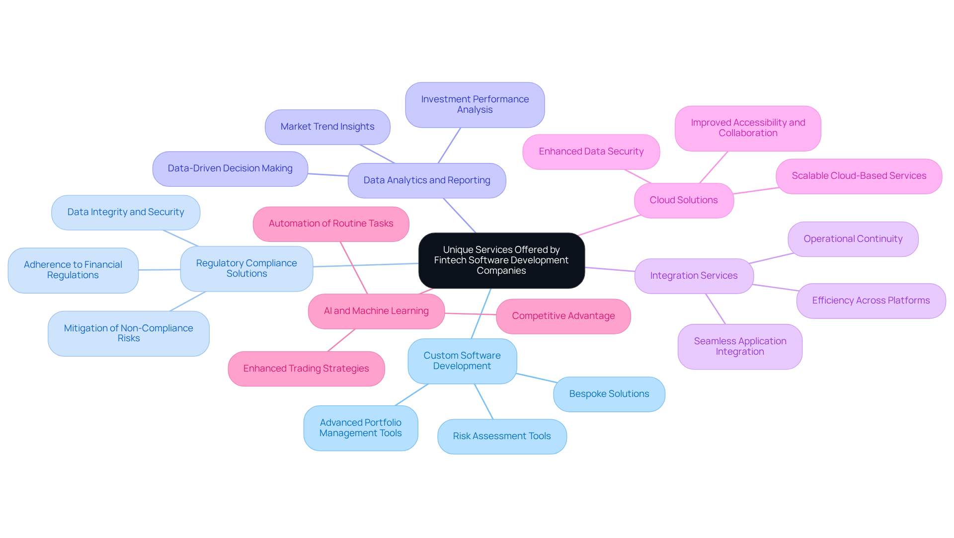 The central node represents the main theme of fintech services, while each branch highlights a specific service offered by fintech companies. Follow the branches to explore how each service contributes to the needs of hedge funds and financial institutions.