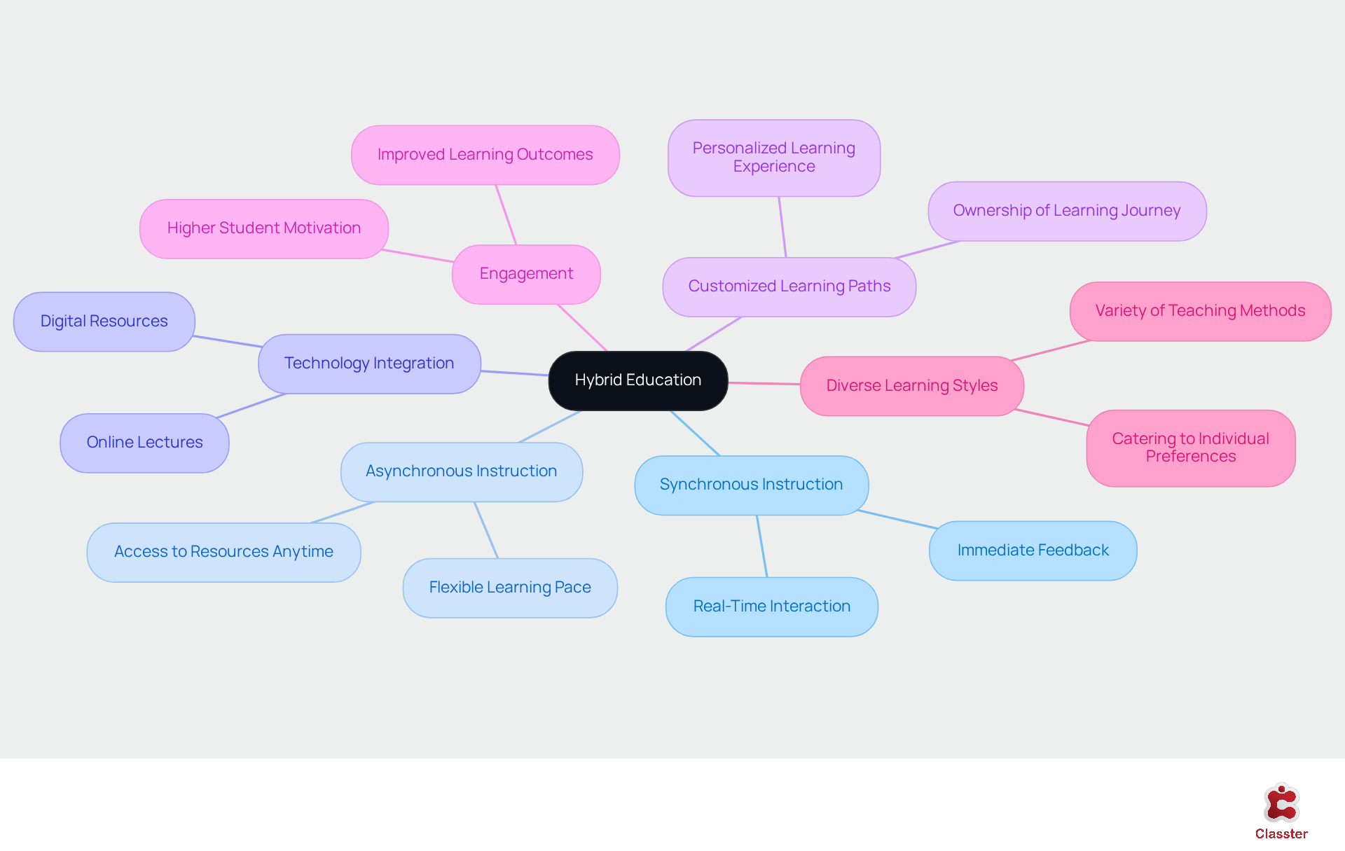 Start at the center with 'Hybrid Education', then explore the branches to see its main components and how they connect. Each color represents a different aspect of hybrid education, making it easy to understand the overall structure. Start at the center with 'Hybrid Education', then explore the branches to see its main components and how they connect. Each color represents a different aspect of hybrid education, making it easy to understand the overall structure.