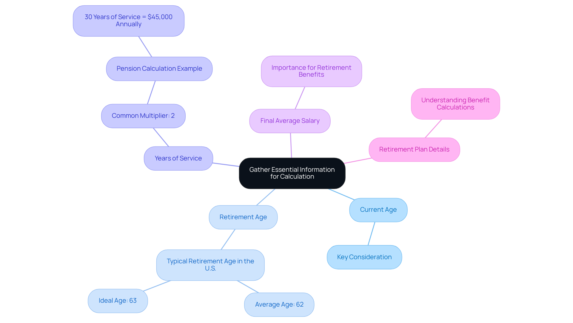 This mindmap helps you visualize the key pieces of information needed for calculating your retirement benefits. Each branch represents a crucial factor, and the sub-branches provide more details or examples to guide your planning. This mindmap helps you visualize the key pieces of information needed for calculating your retirement benefits. Each branch represents a crucial factor, and the sub-branches provide more details or examples to guide your planning.