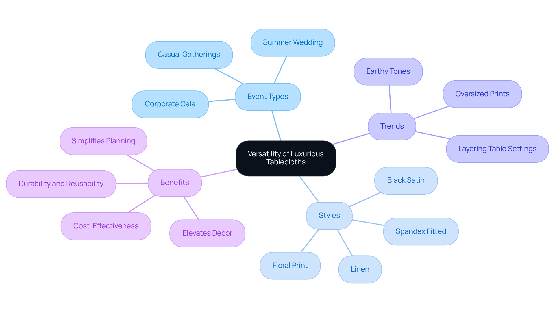 The central idea is the versatility of tablecloths, with branches showing how they can be used for different events, styles, and trends. Each branch helps you see the connections and possibilities for creating unique event experiences.