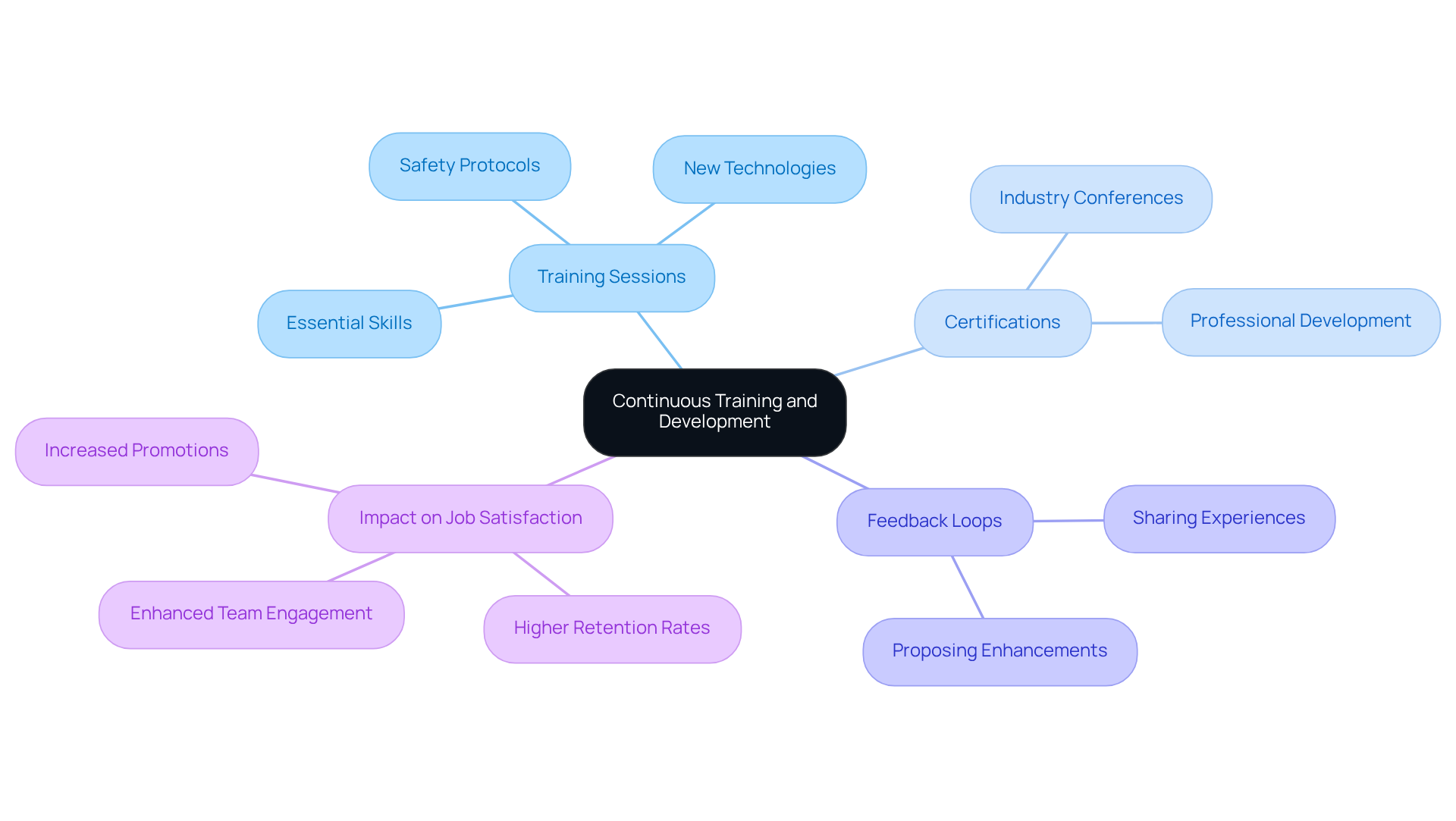 This mindmap starts with the main idea of continuous training at the center. Each branch represents a key aspect of training, and the sub-branches provide more details. Follow the branches to see how each part contributes to the overall goal of enhancing team capabilities and organizational success.