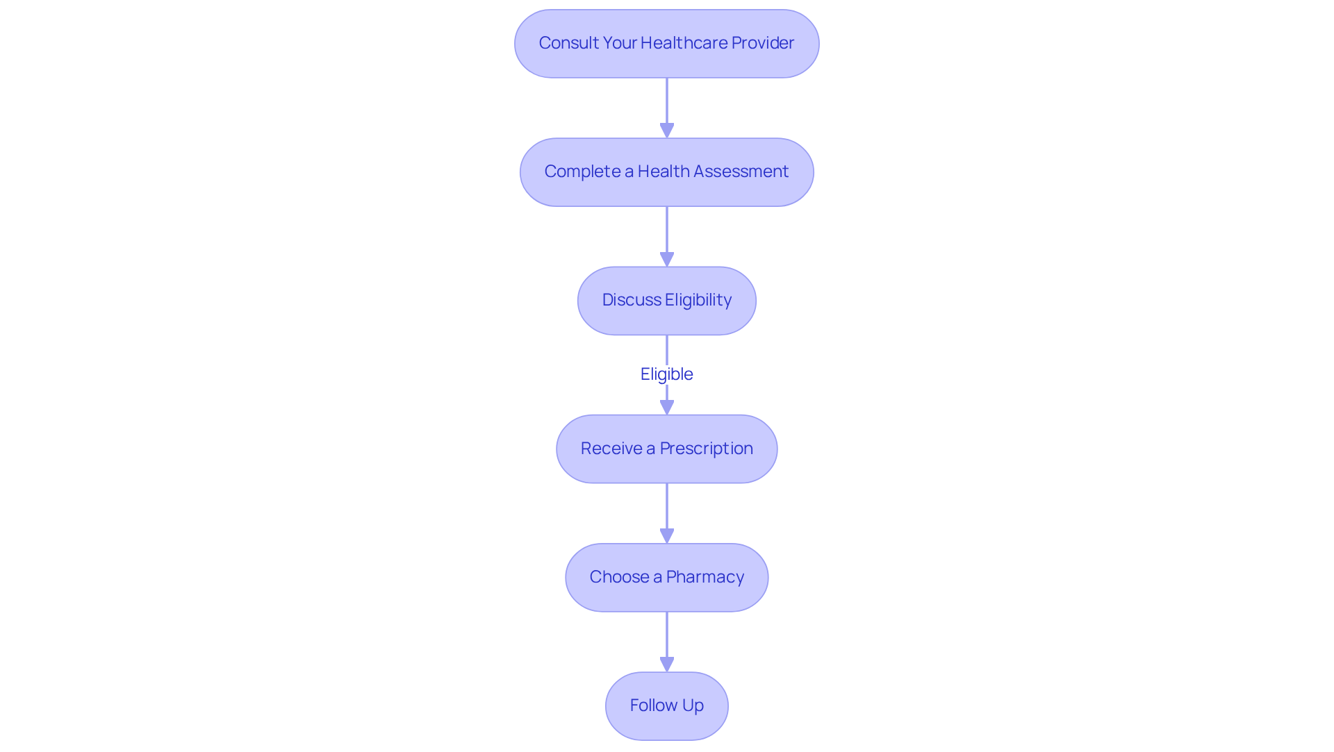Each box represents a step in the process — follow the arrows from the consultation to the follow-up to see how to navigate obtaining your prescription.