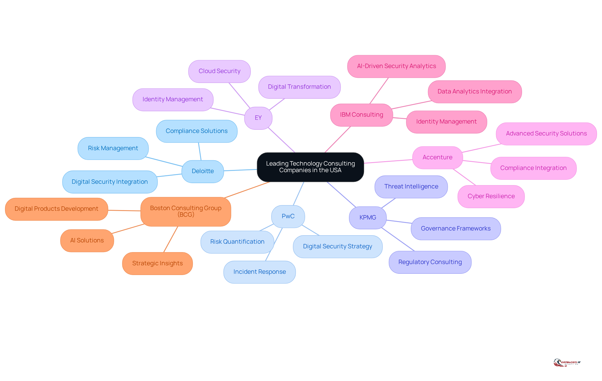 This mindmap starts with the main theme of technology consulting firms in cybersecurity. Each branch represents a different company, and the sub-branches detail their specific strengths and focus areas. The colors help distinguish between the companies, making it easier to see how each one contributes to the field. This mindmap starts with the main theme of technology consulting firms in cybersecurity. Each branch represents a different company, and the sub-branches detail their specific strengths and focus areas. The colors help distinguish between the companies, making it easier to see how each one contributes to the field.